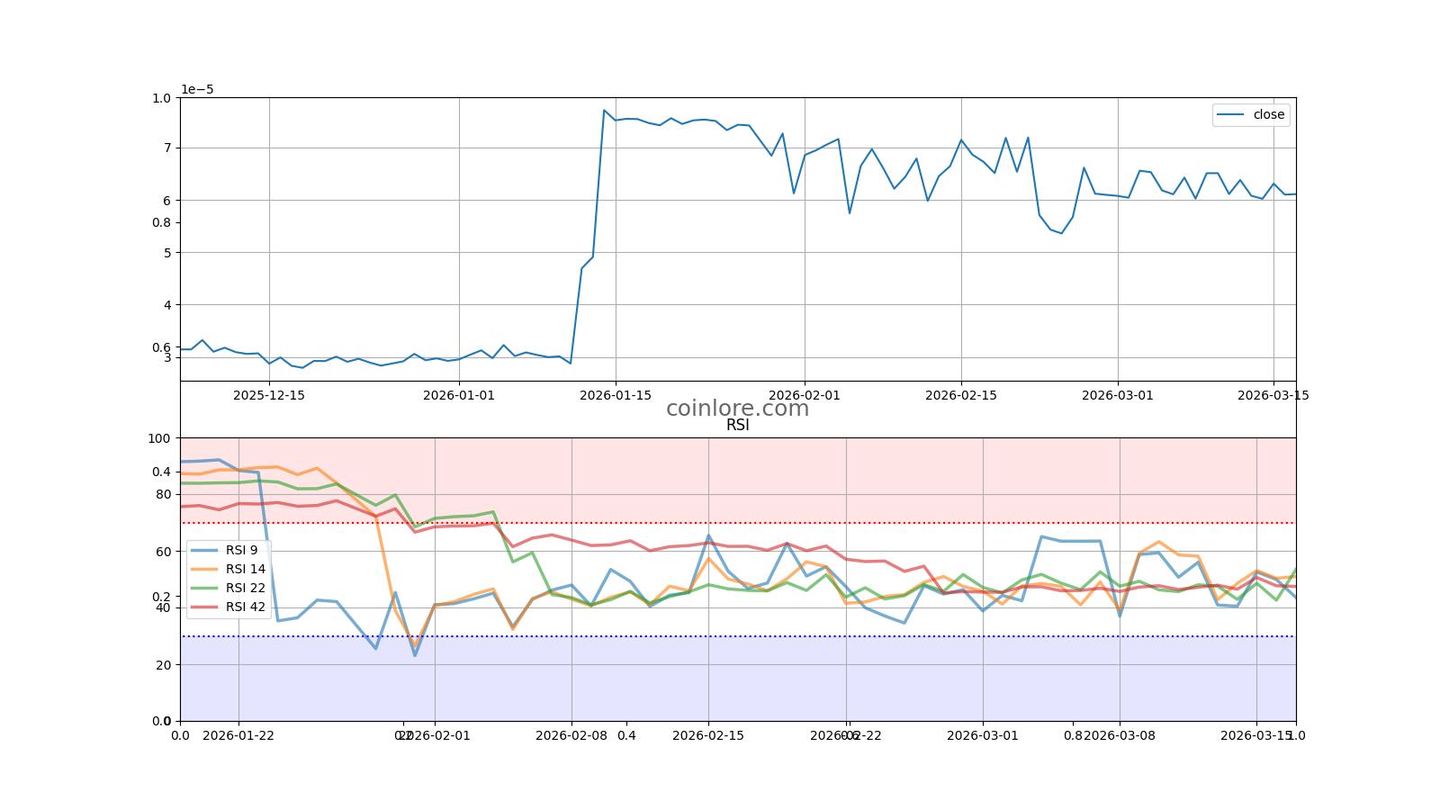 Transcodium RSI indicator