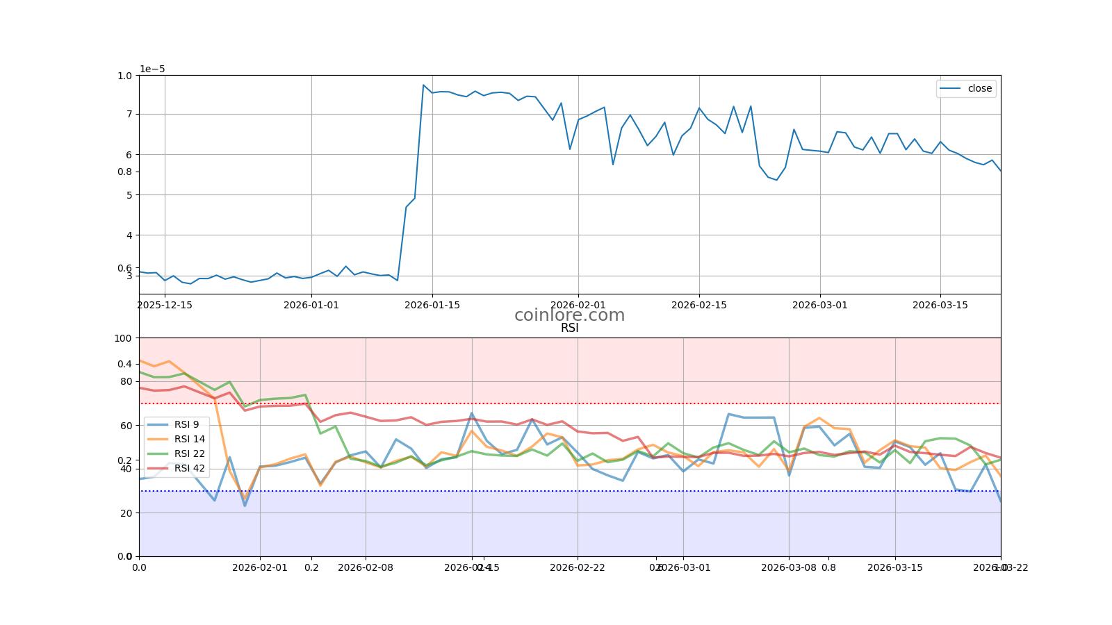 Transcodium RSI indicator