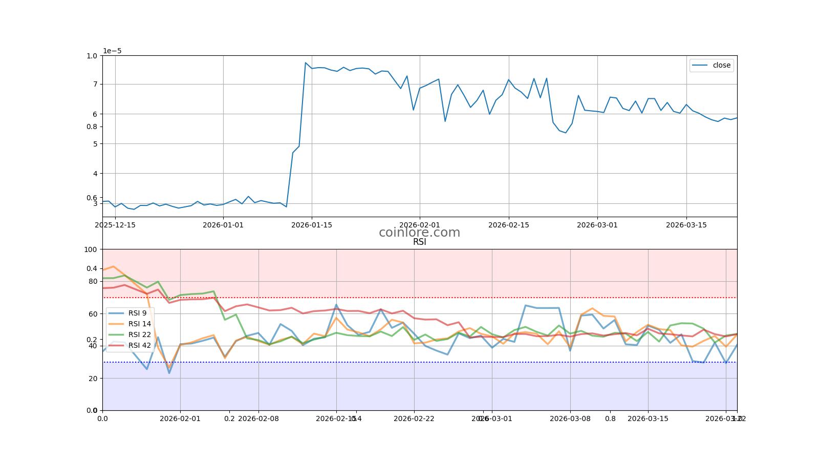 Transcodium RSI indicator