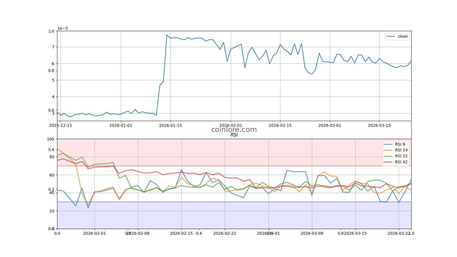 Transcodium RSI indicator
