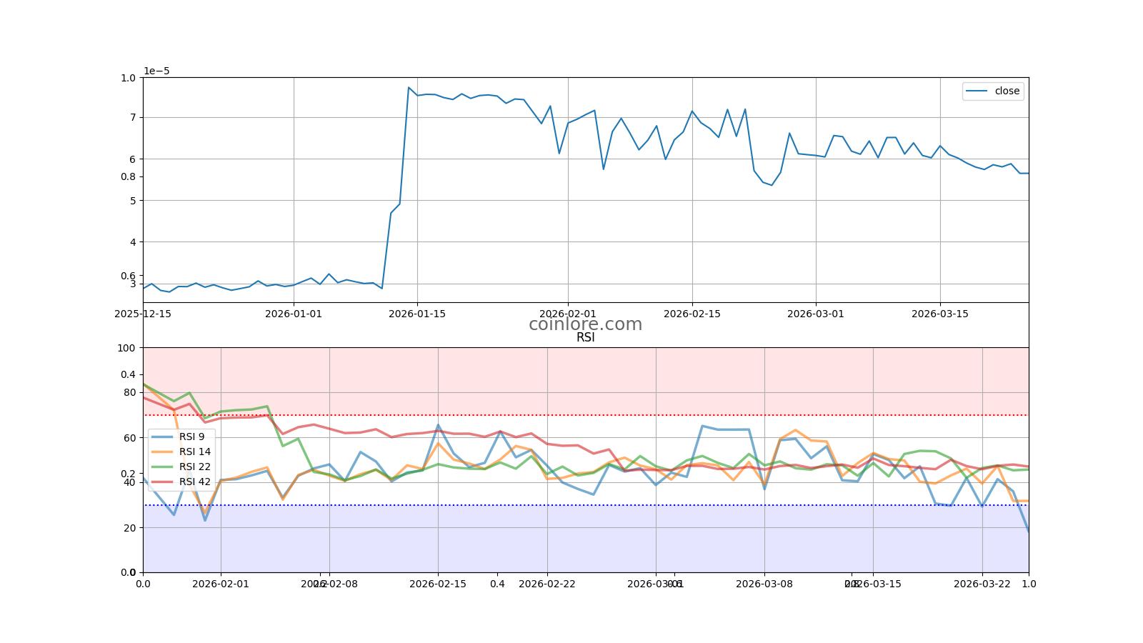 Transcodium RSI indicator