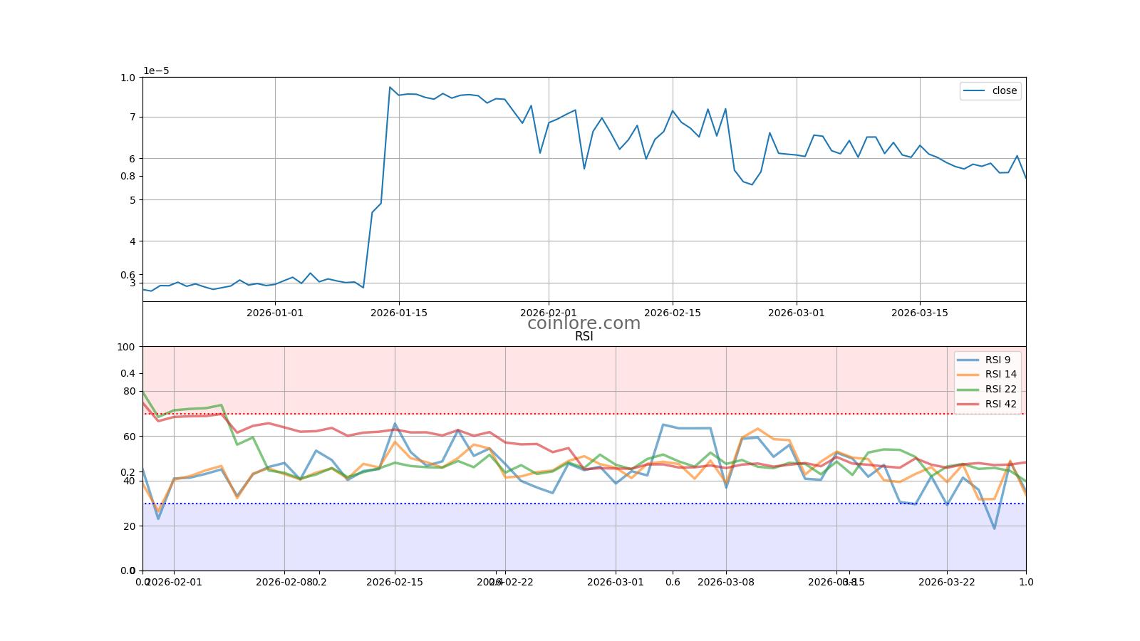 Transcodium RSI indicator