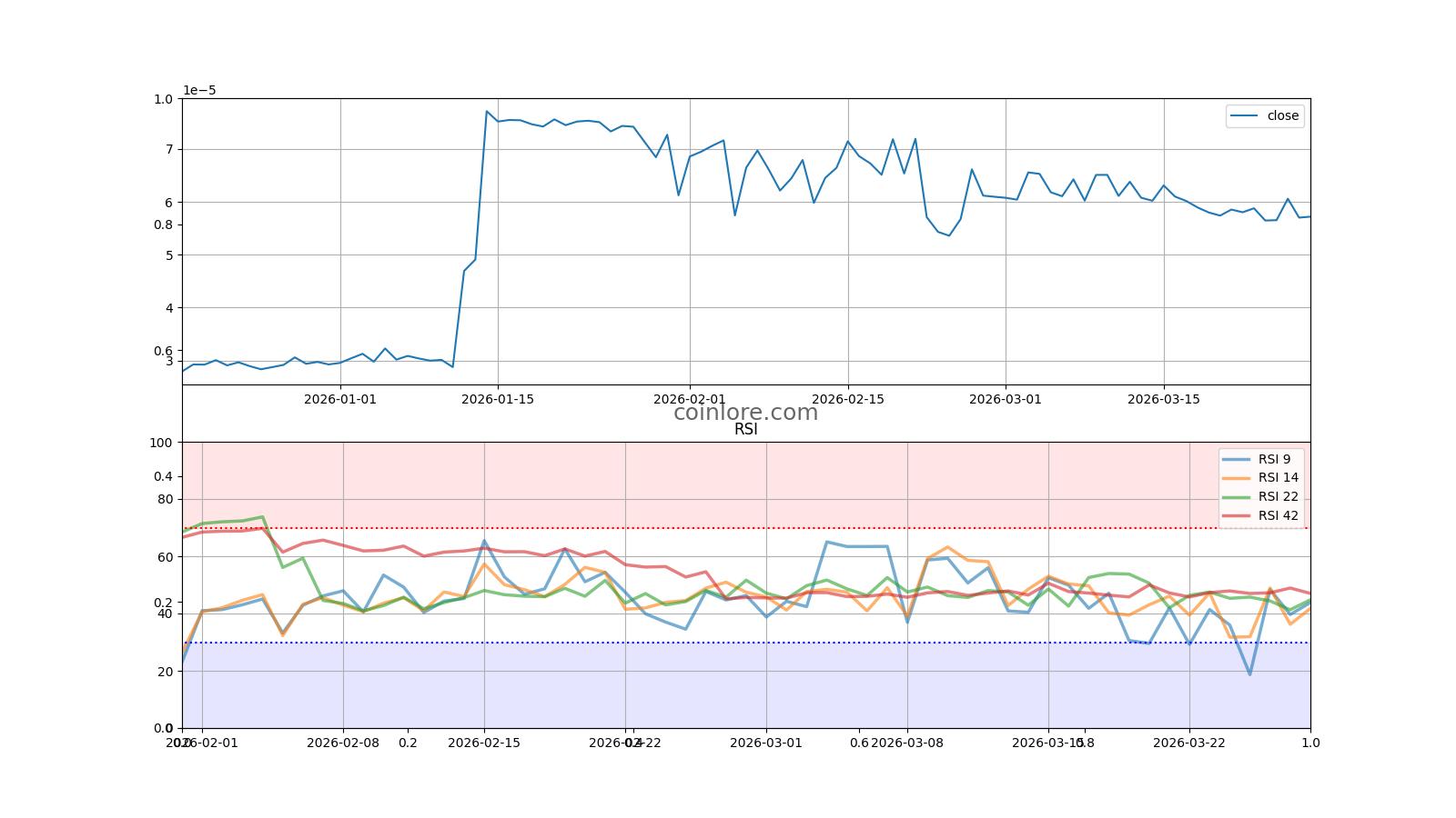 Transcodium RSI indicator