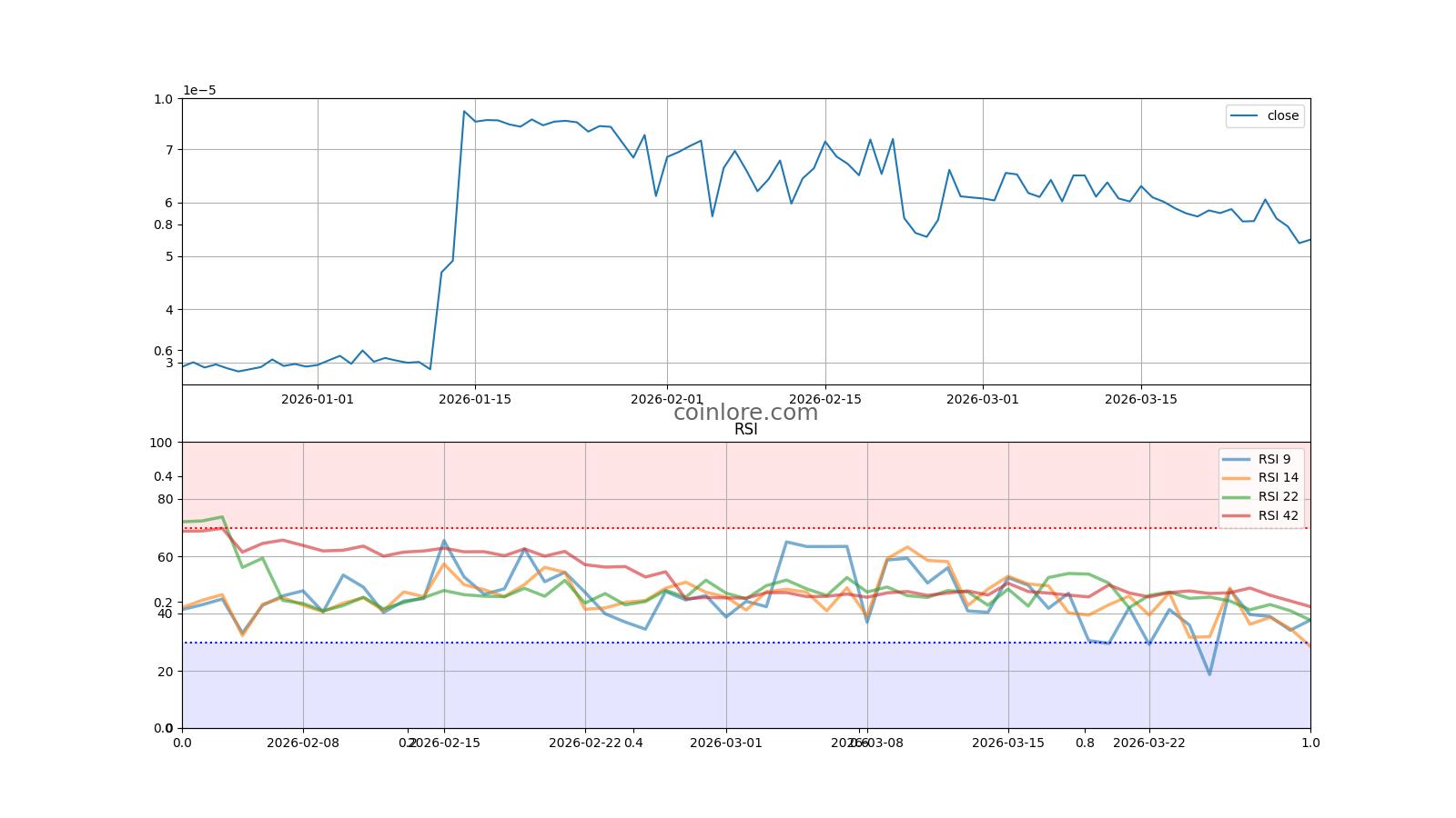 Transcodium RSI indicator