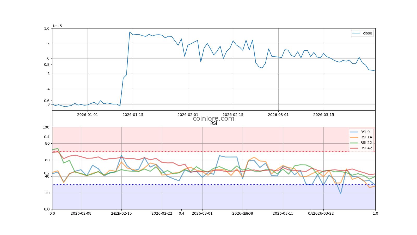 Transcodium RSI indicator
