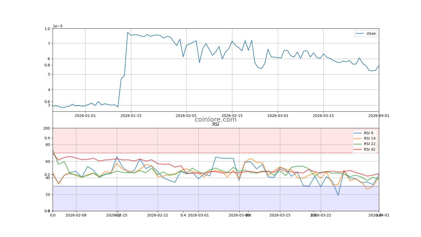 Transcodium RSI indicator