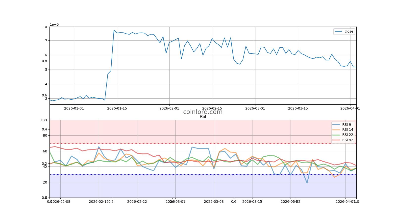 Transcodium RSI indicator