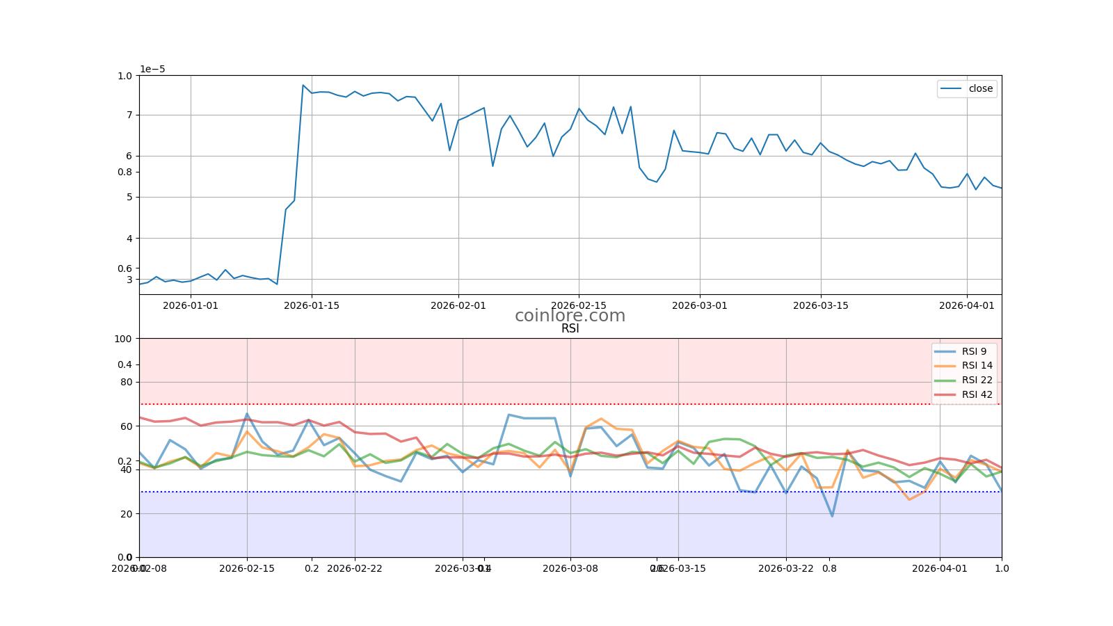 Transcodium RSI indicator