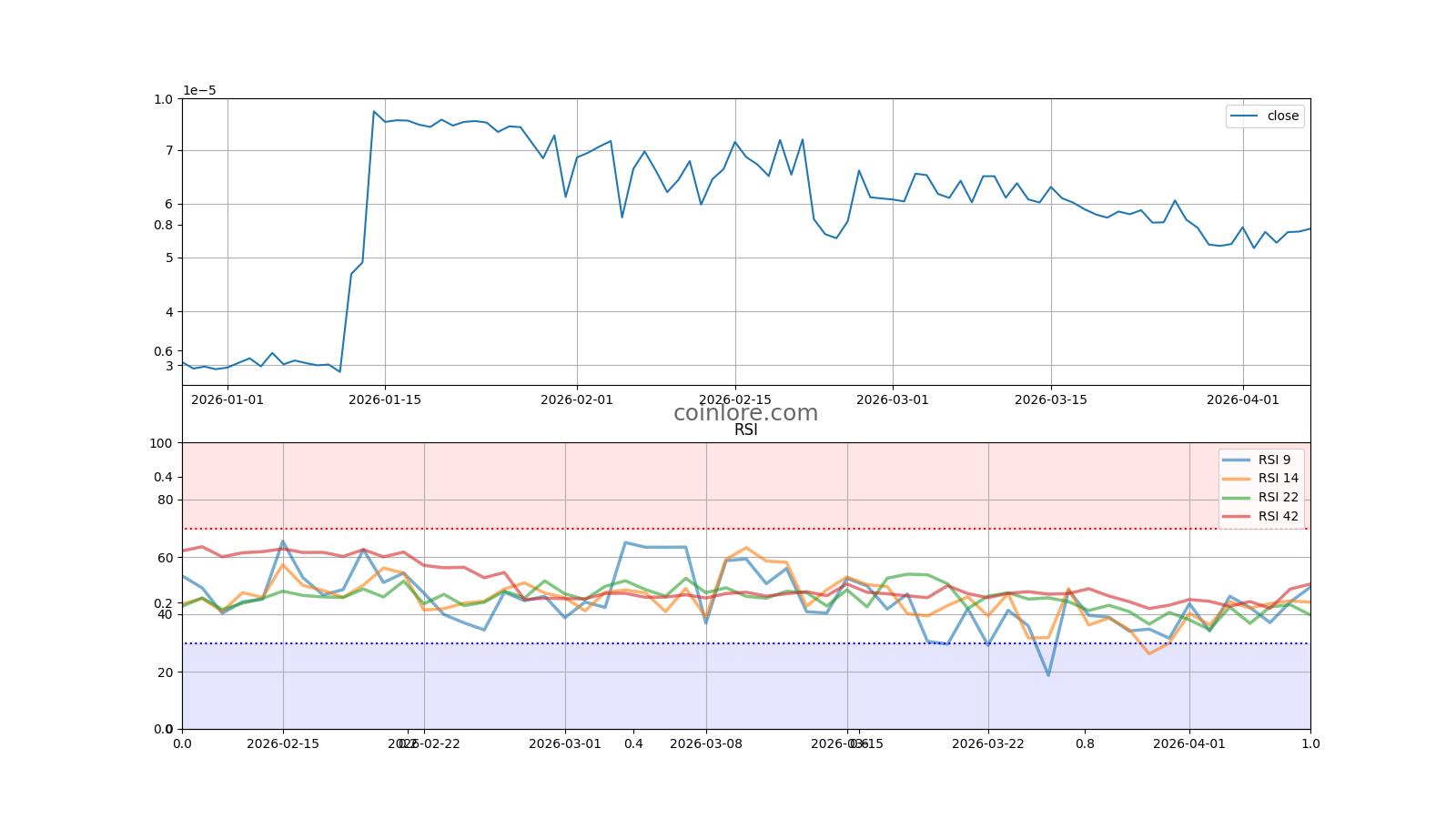 Transcodium RSI indicator