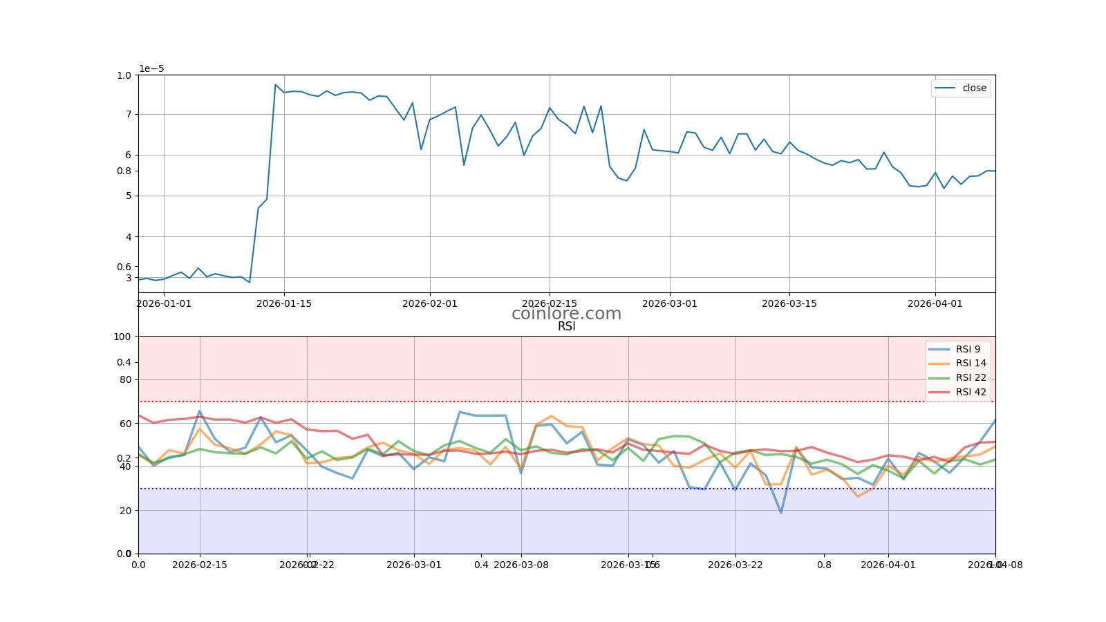 Transcodium RSI indicator