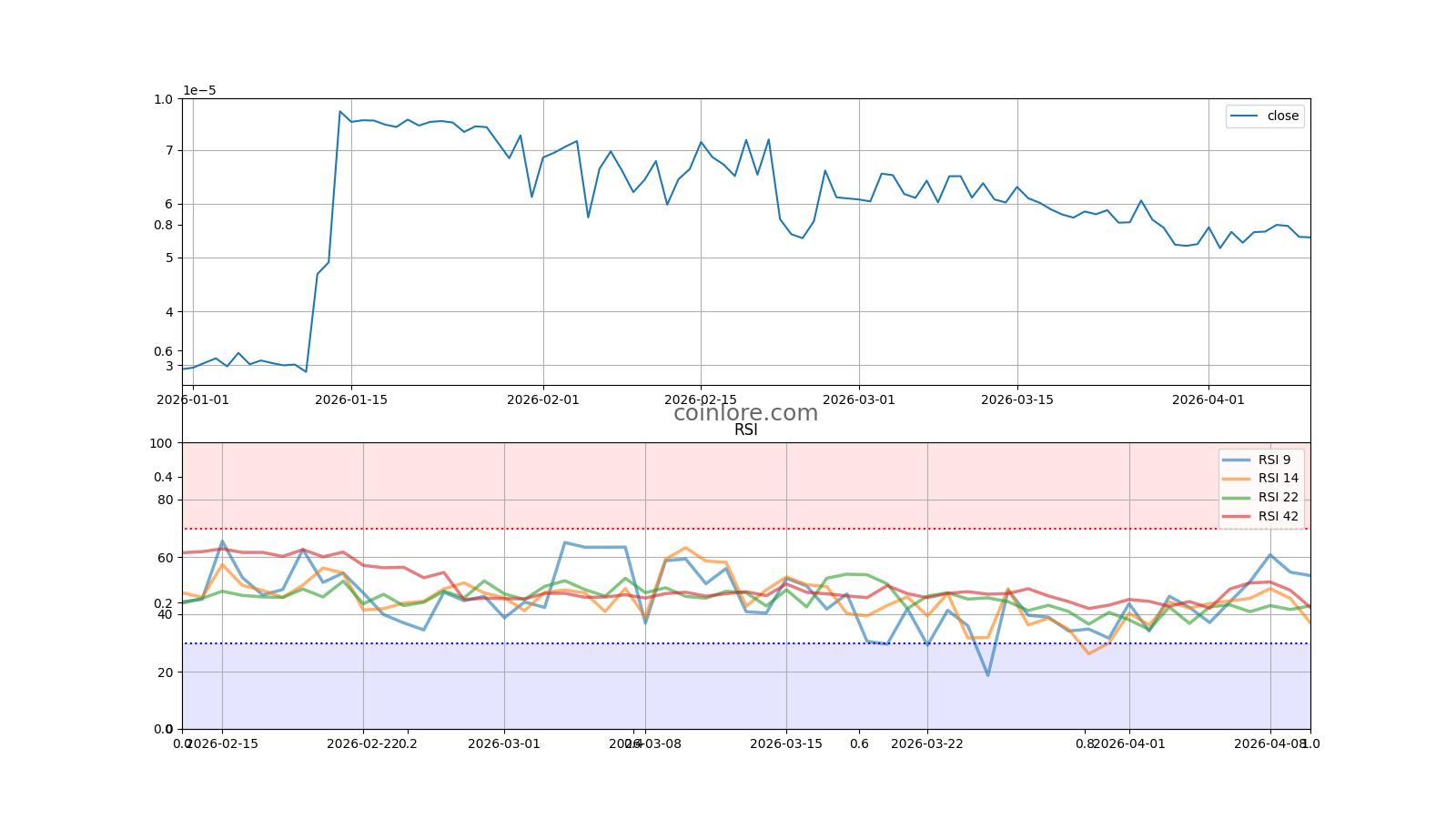 Transcodium RSI indicator