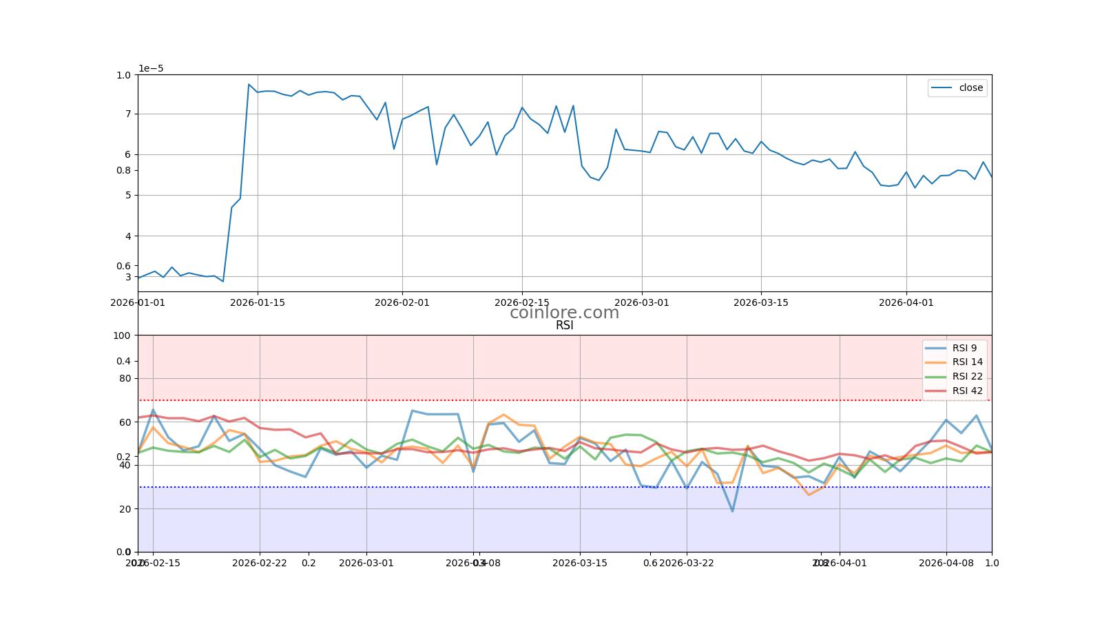 Transcodium RSI indicator