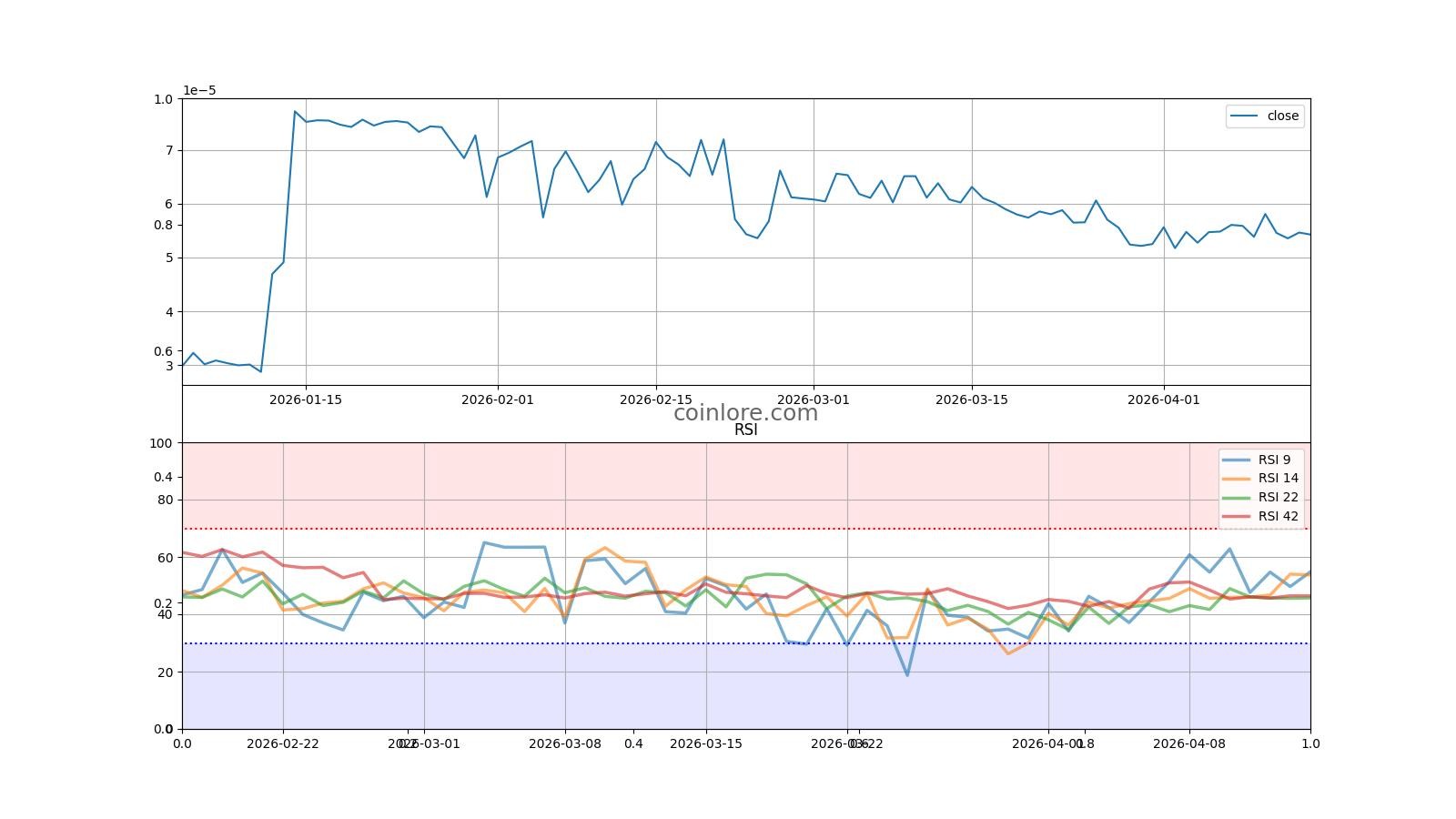 Transcodium RSI indicator