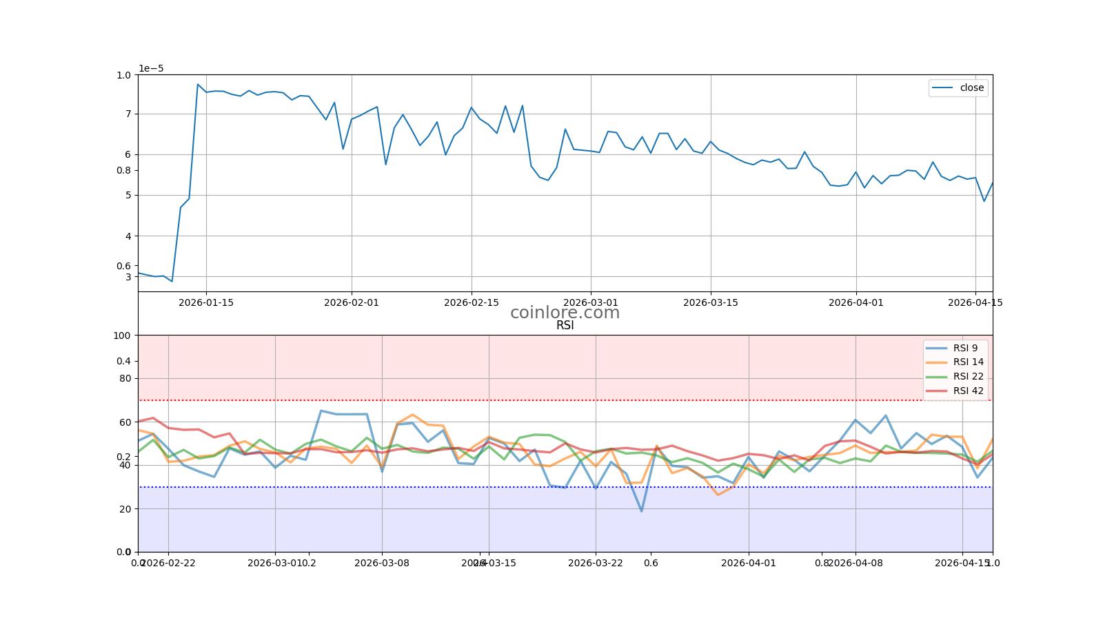 Transcodium RSI indicator