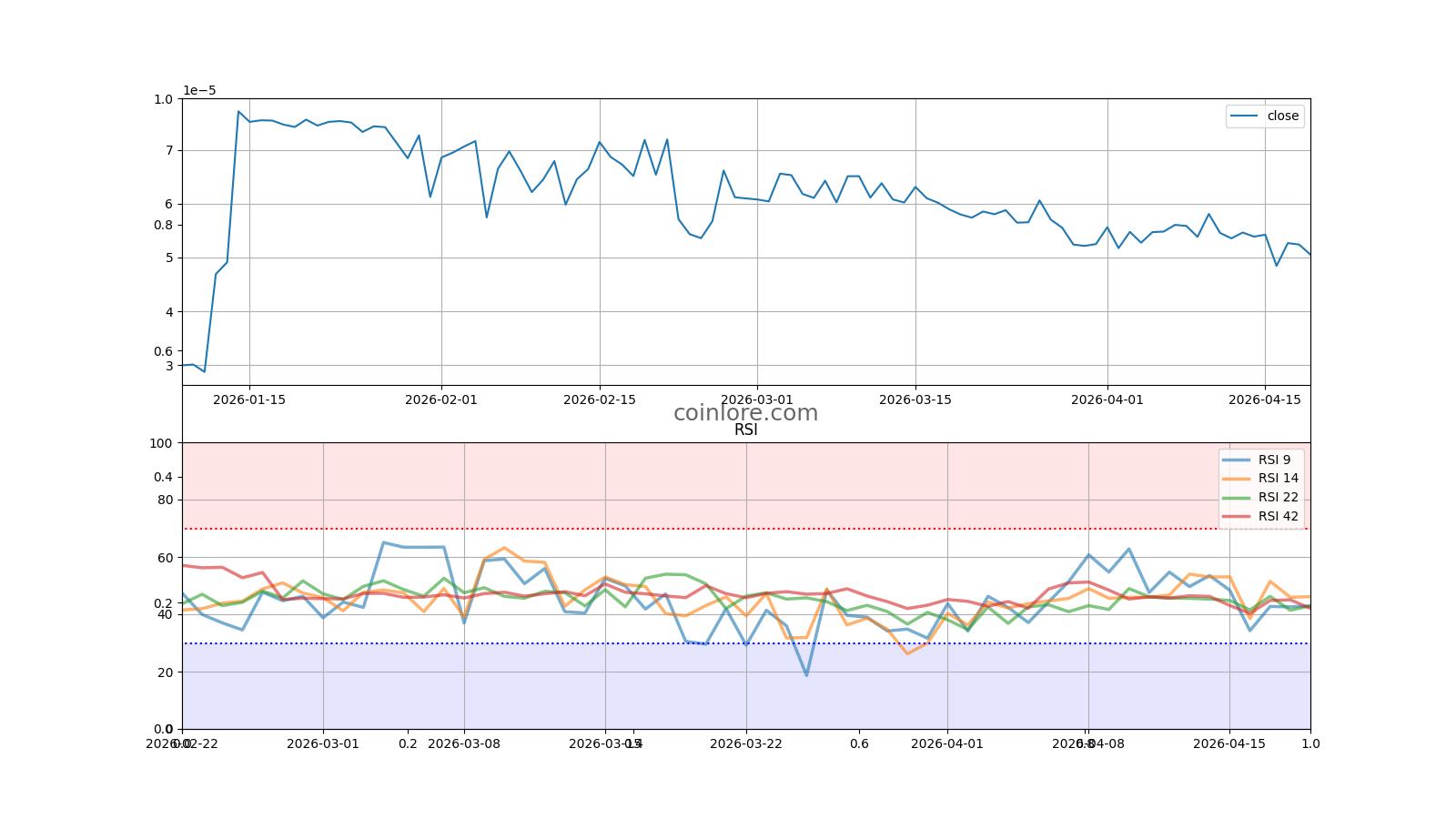 Transcodium RSI indicator