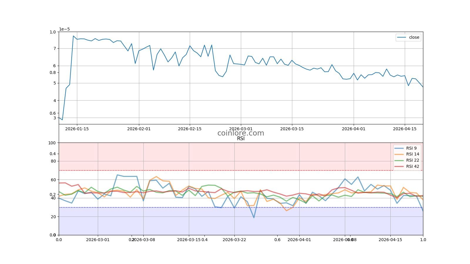 Transcodium RSI indicator