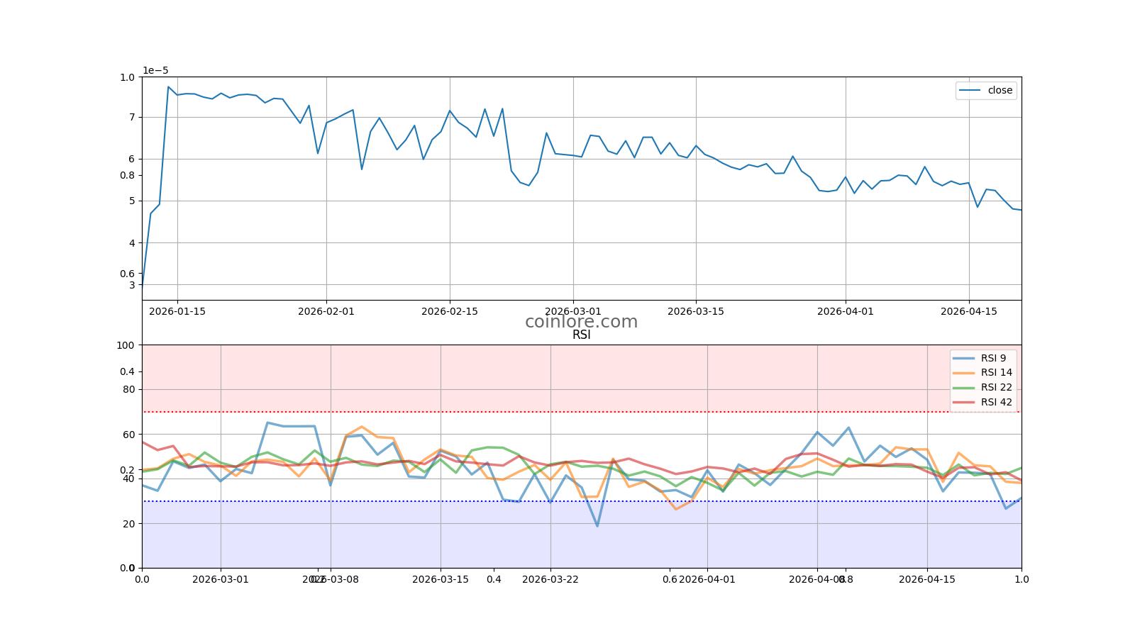 Transcodium RSI indicator