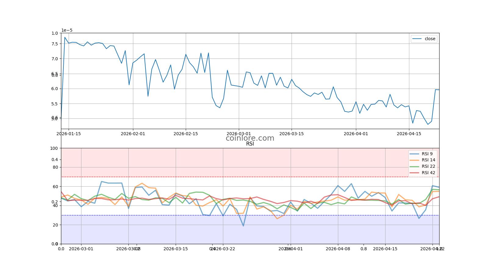 Transcodium RSI indicator