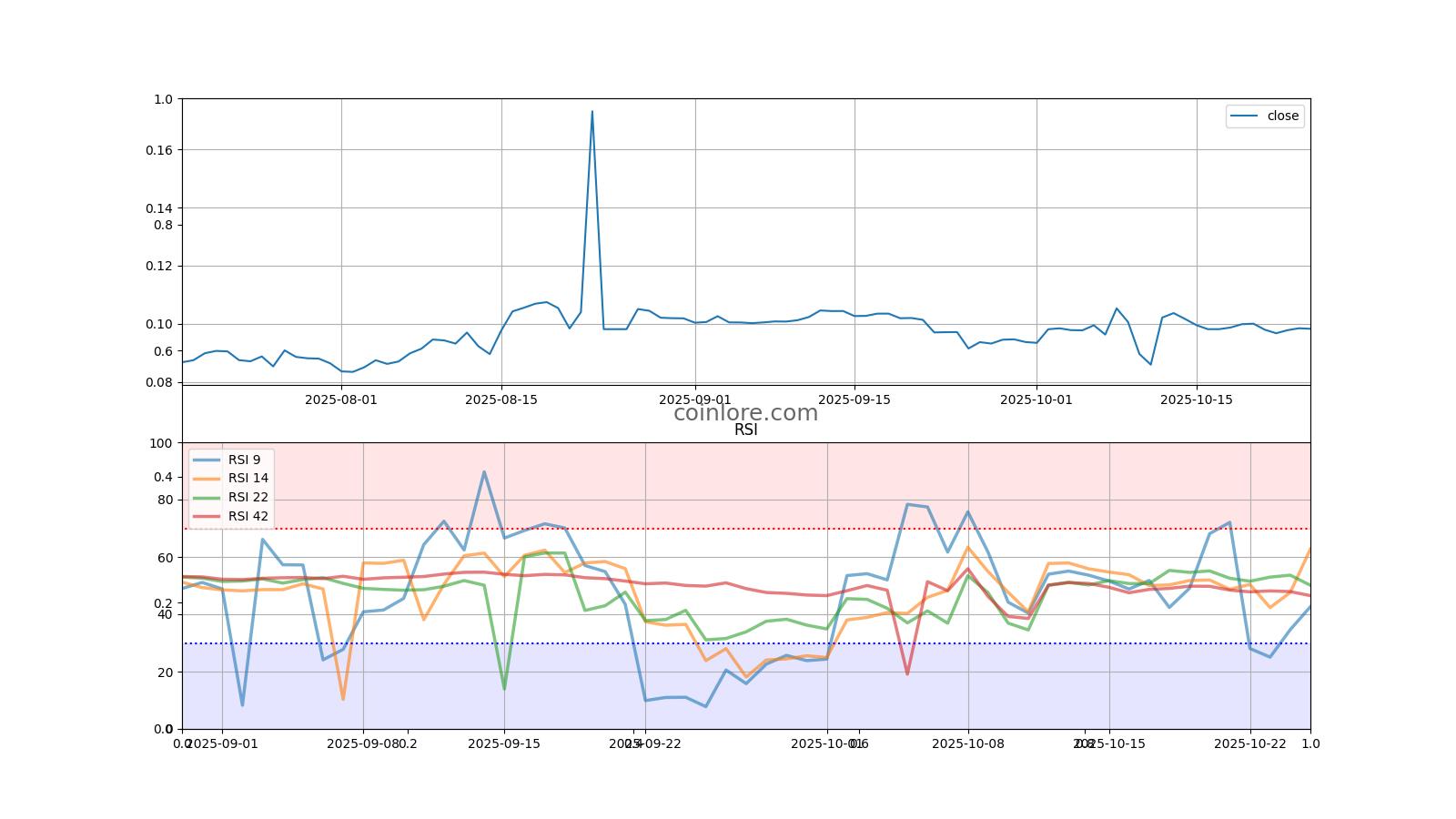 Transfercoin RSI indicator