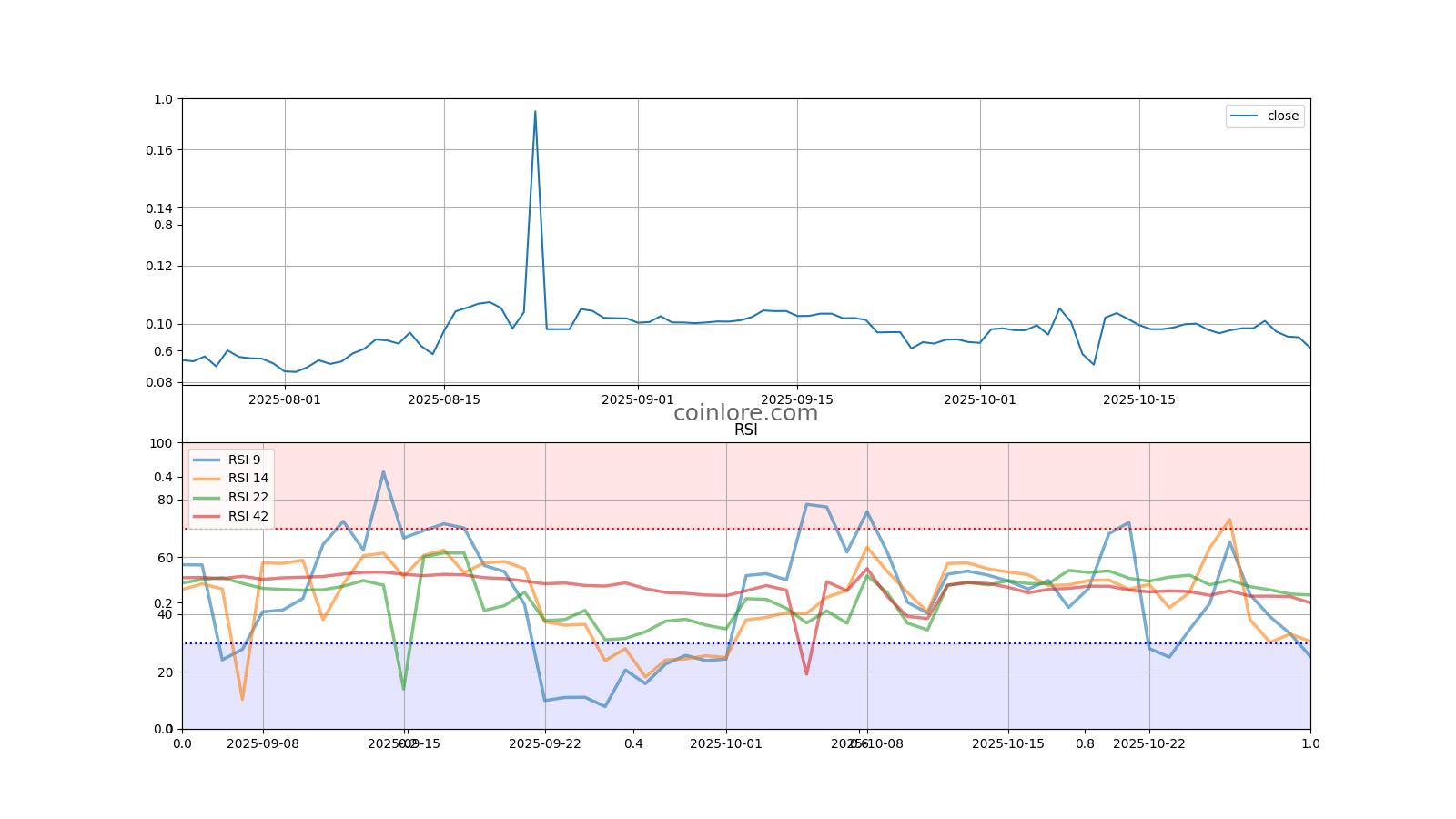 TransferCoin RSI indicator