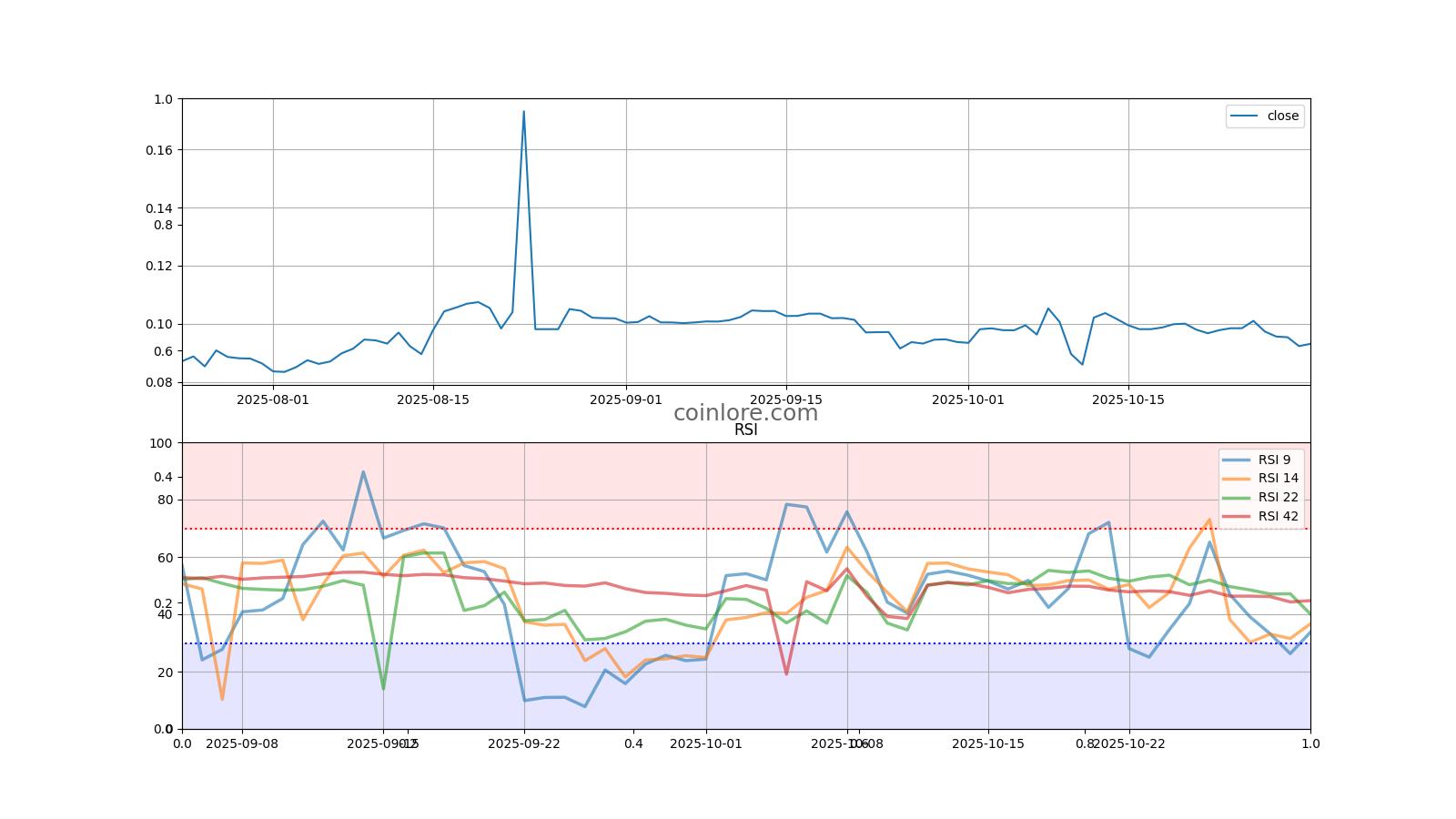 Transfercoin RSI indicator