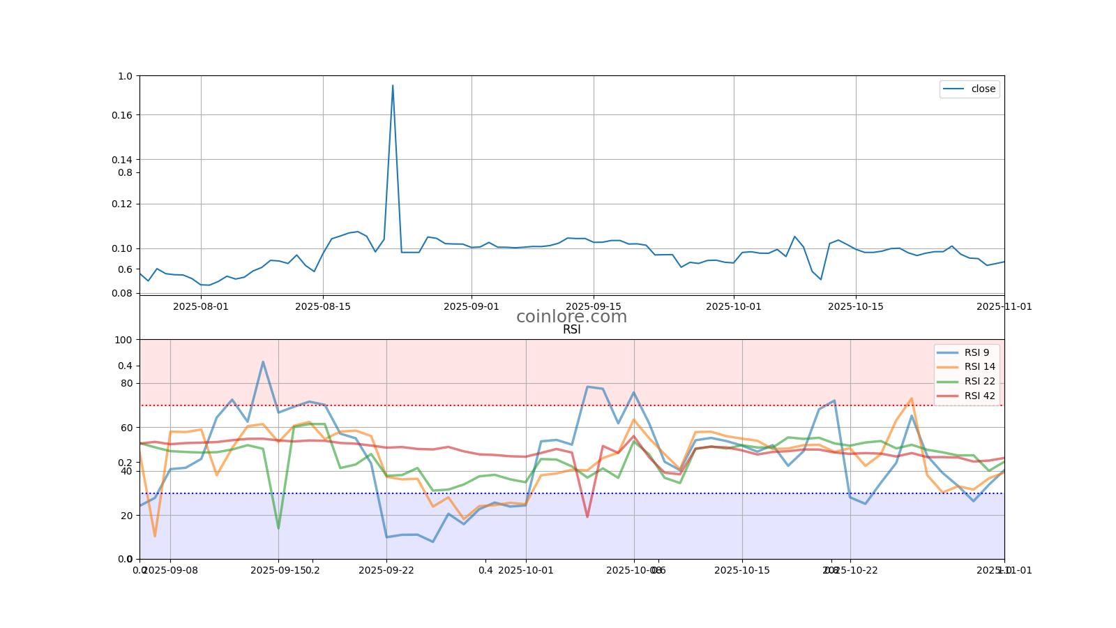 Transfercoin RSI indicator