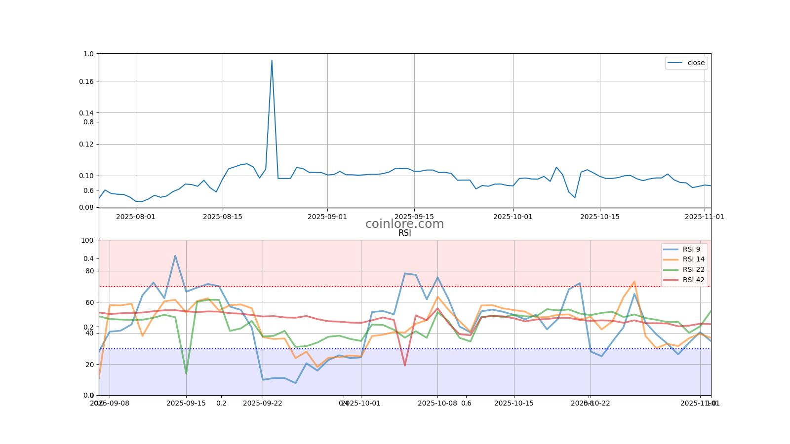 Transfercoin RSI indicator