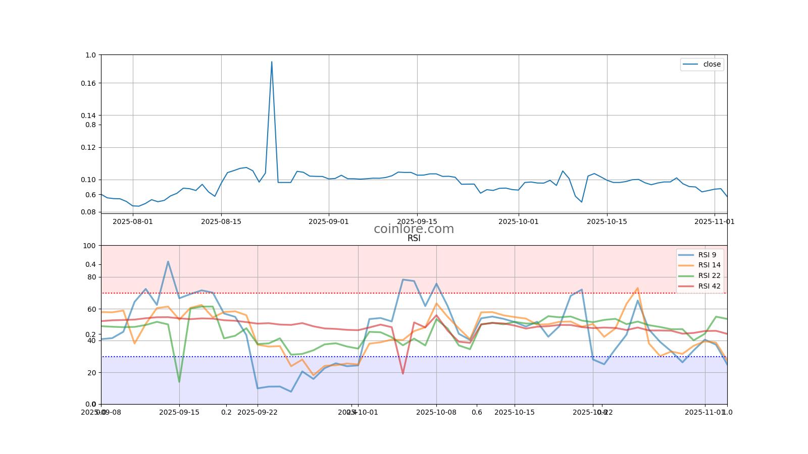 Transfercoin RSI indicator