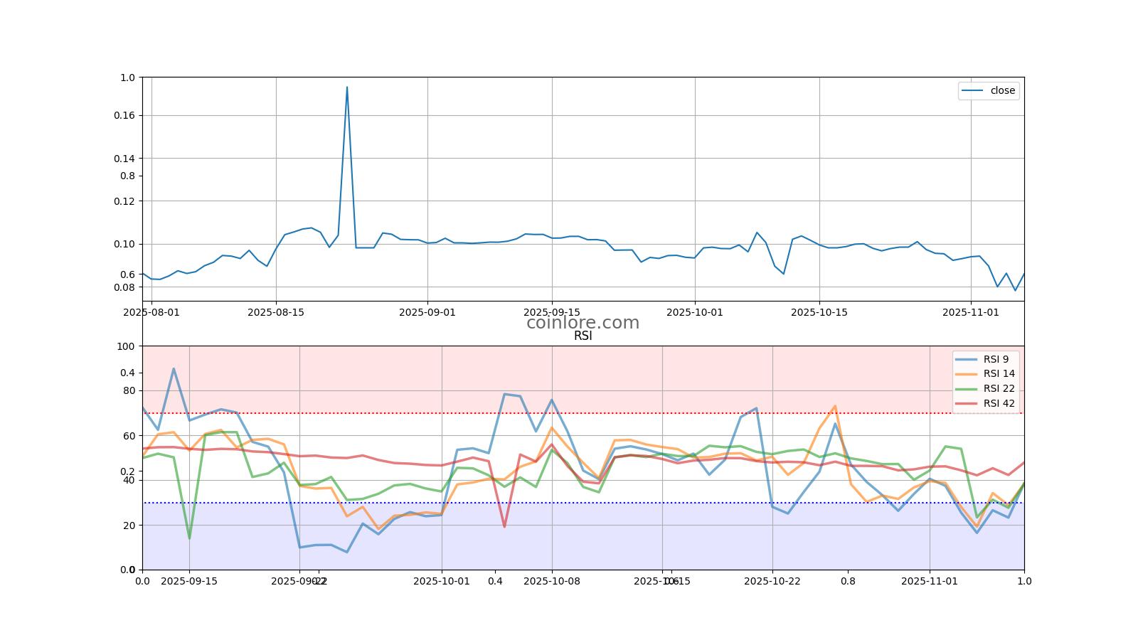 Transfercoin RSI indicator