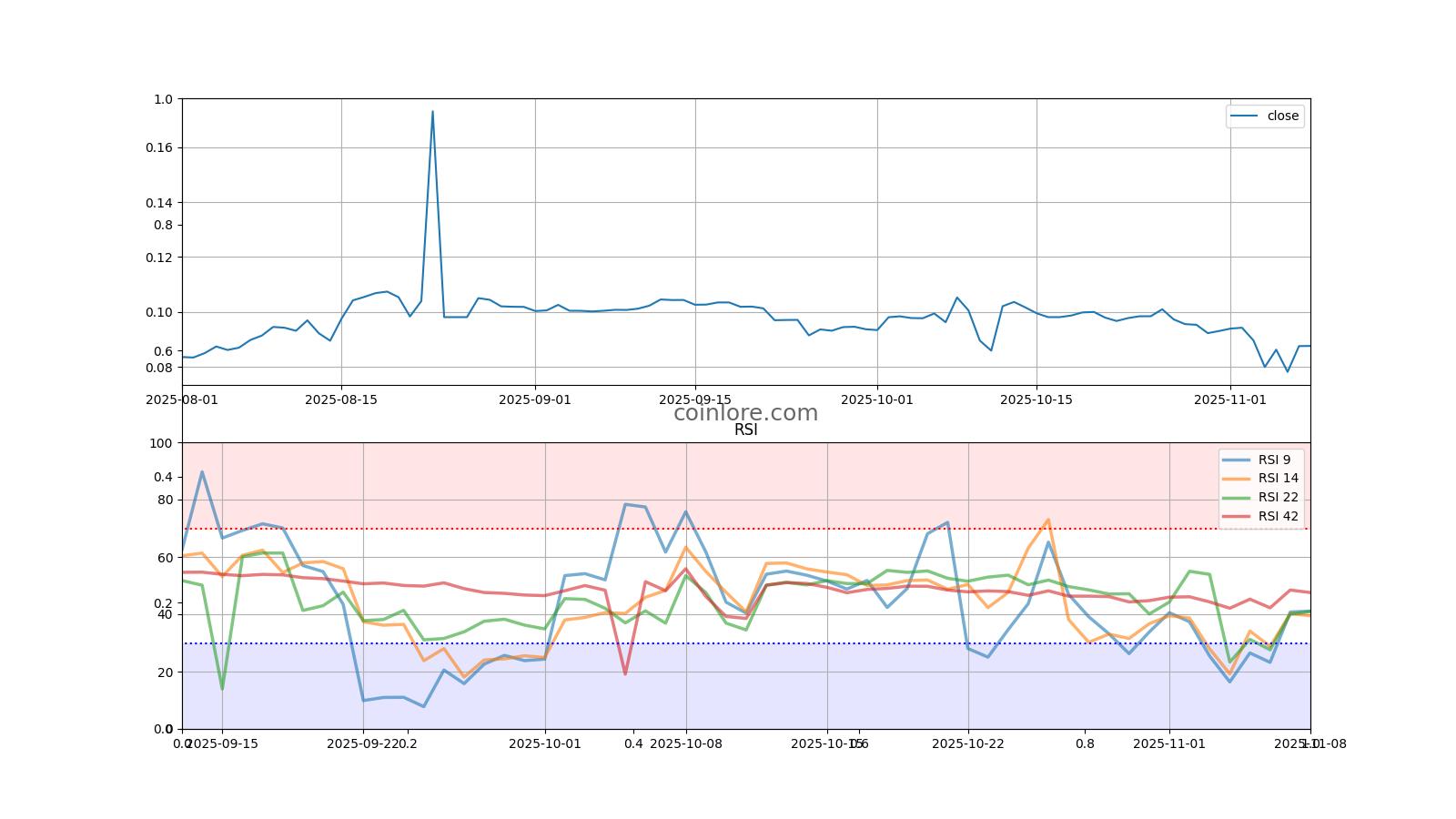 Transfercoin RSI indicator