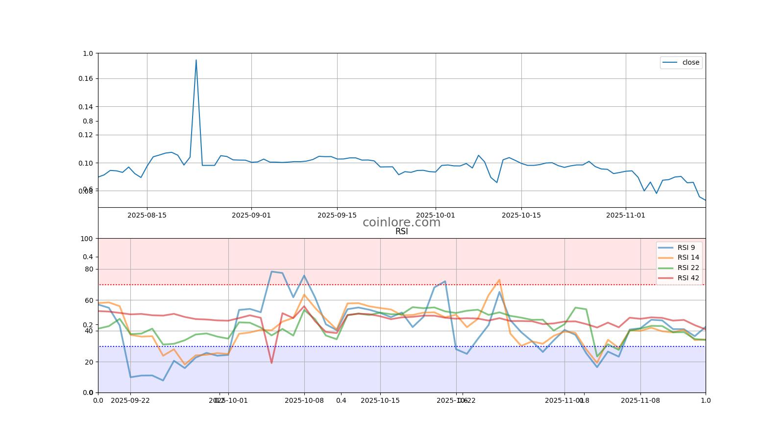 Transfercoin RSI indicator