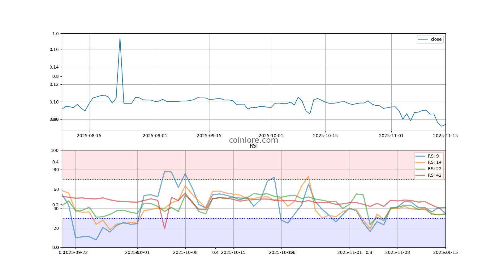 Transfercoin RSI indicator