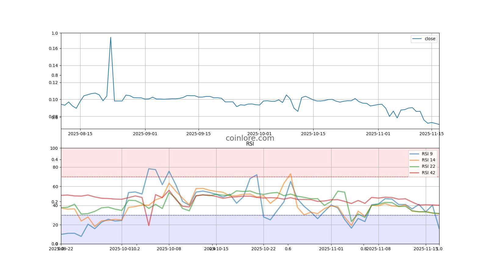 Transfercoin RSI indicator