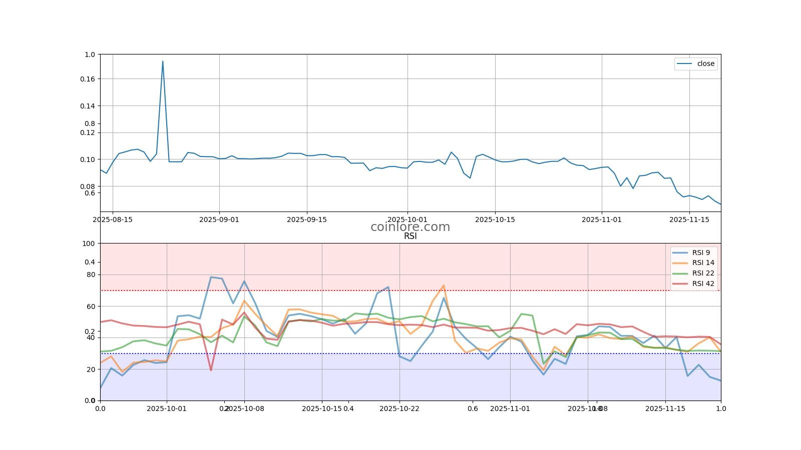 Transfercoin RSI indicator