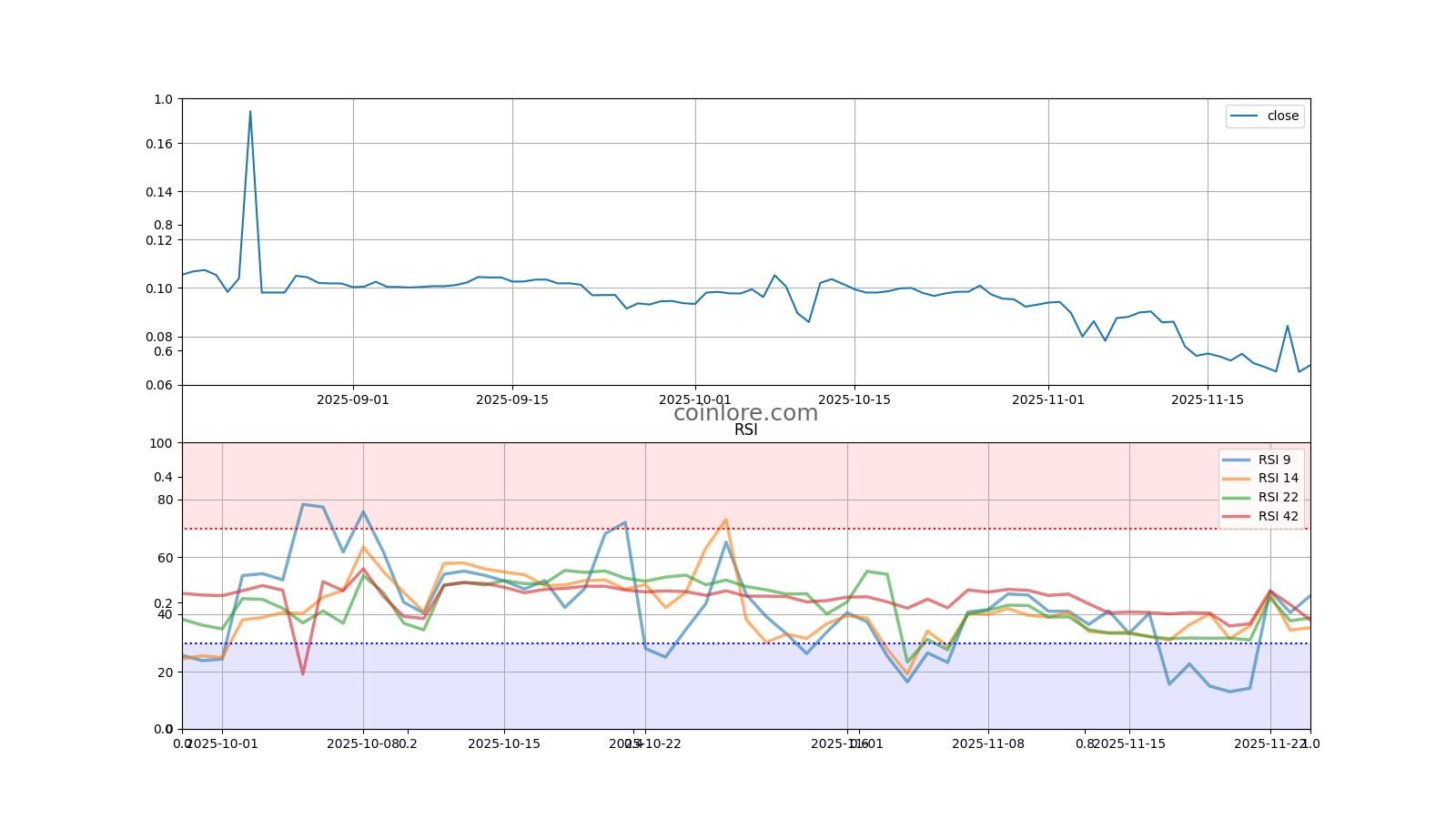 Transfercoin RSI indicator