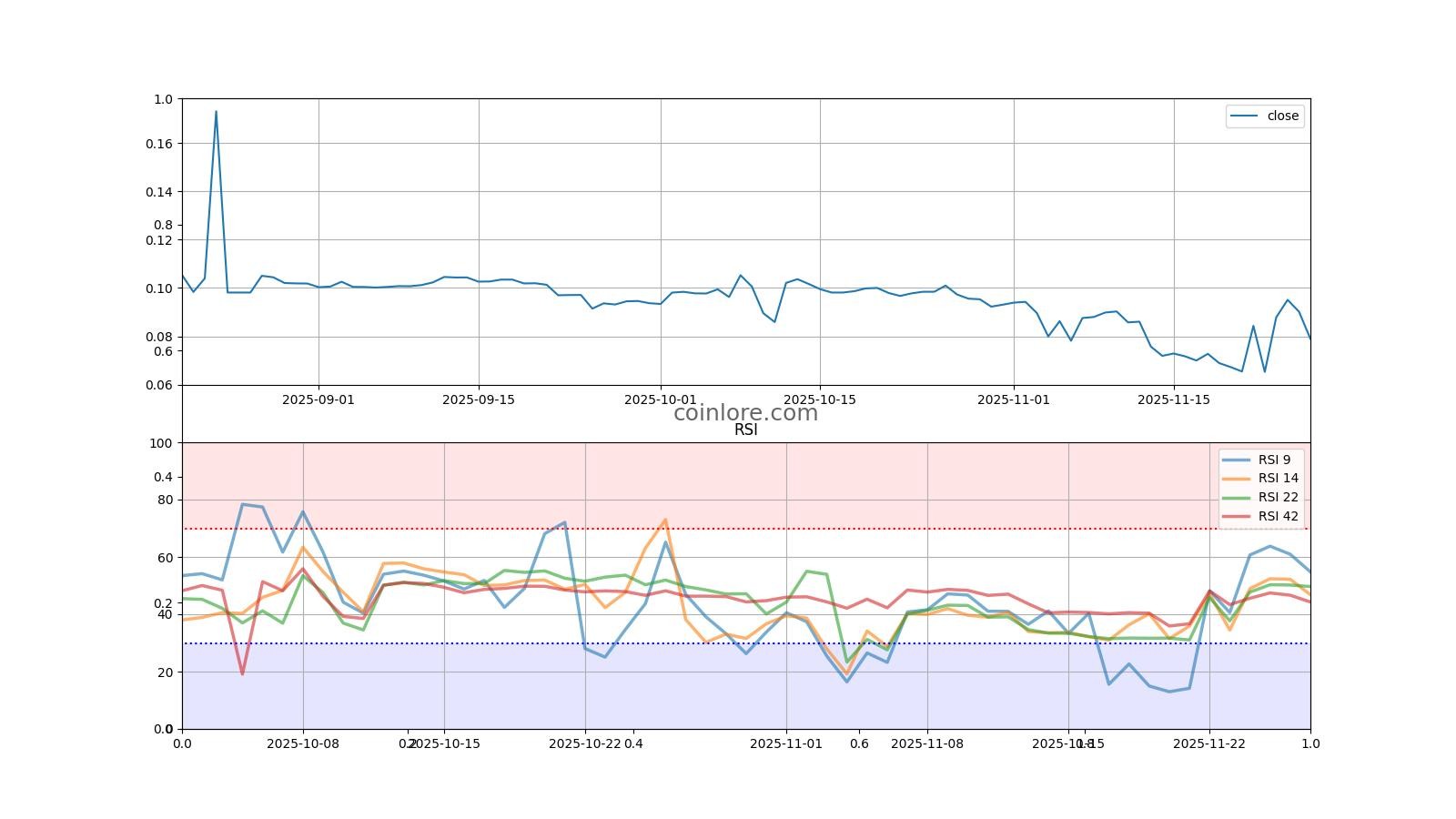 Transfercoin RSI indicator