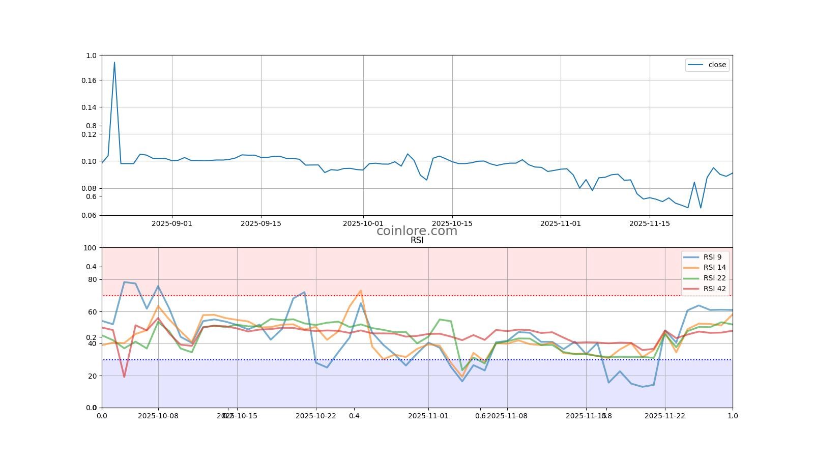 Transfercoin RSI indicator