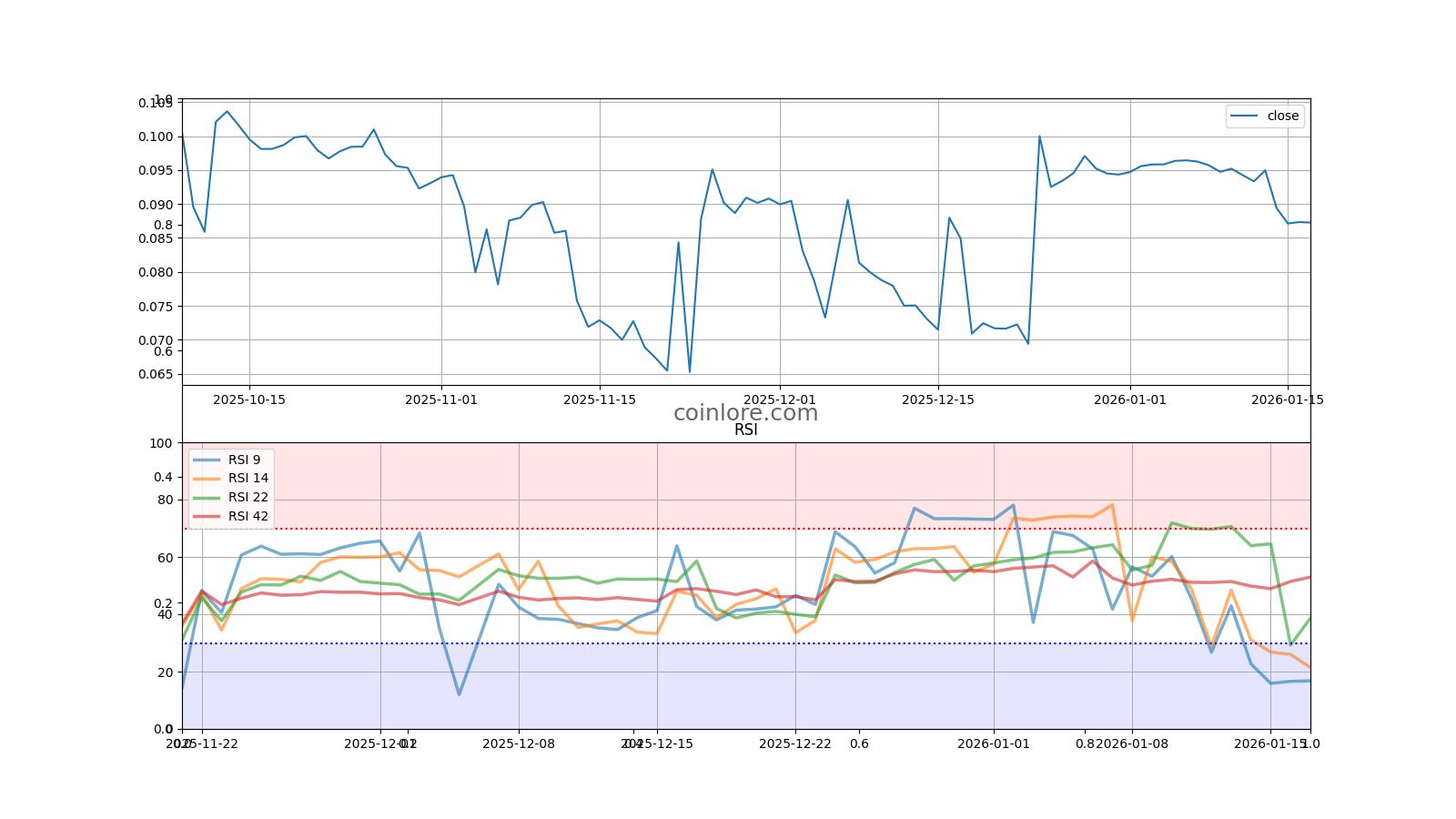 Transfercoin RSI indicator