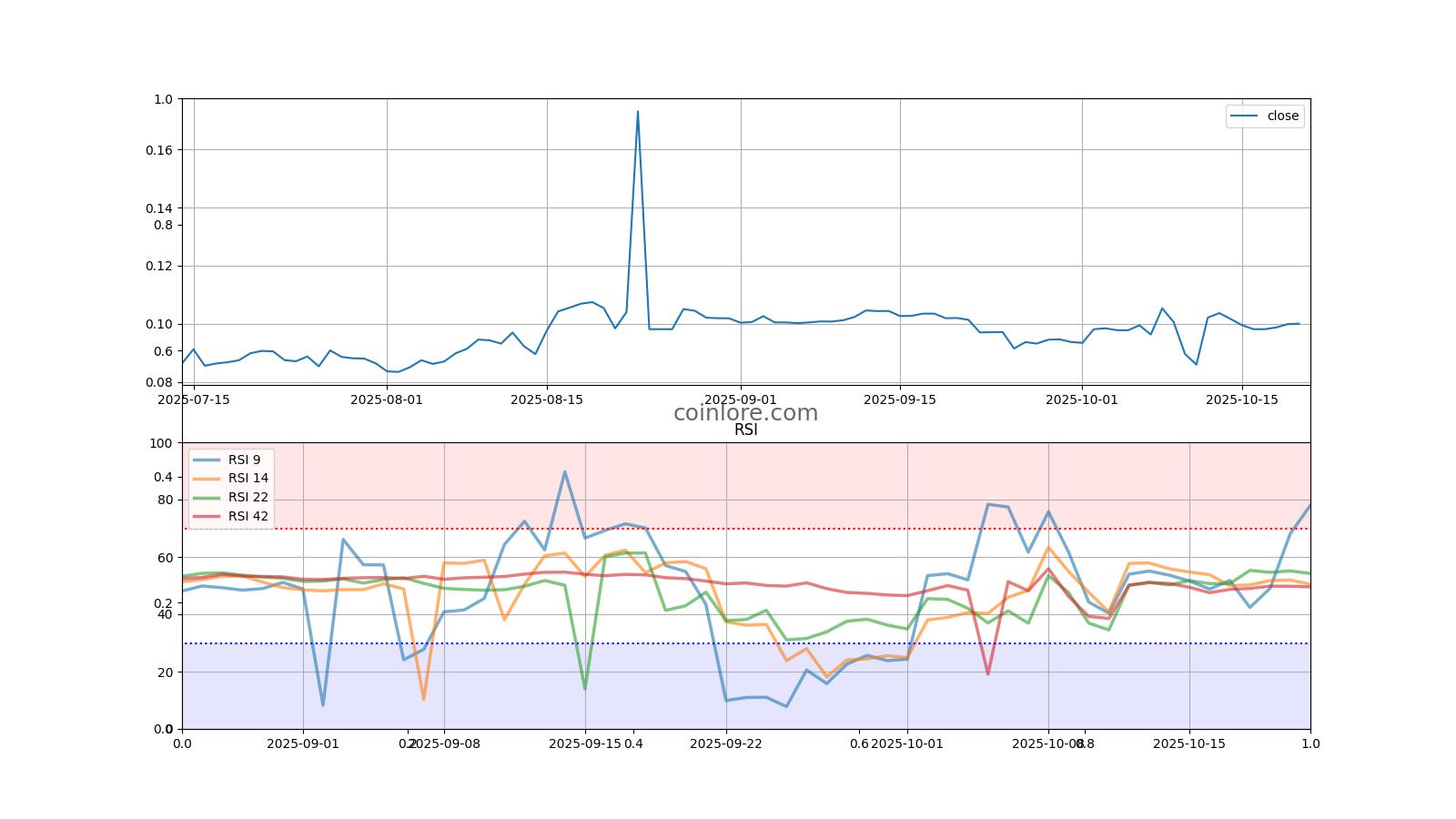 Transfercoin RSI indicator
