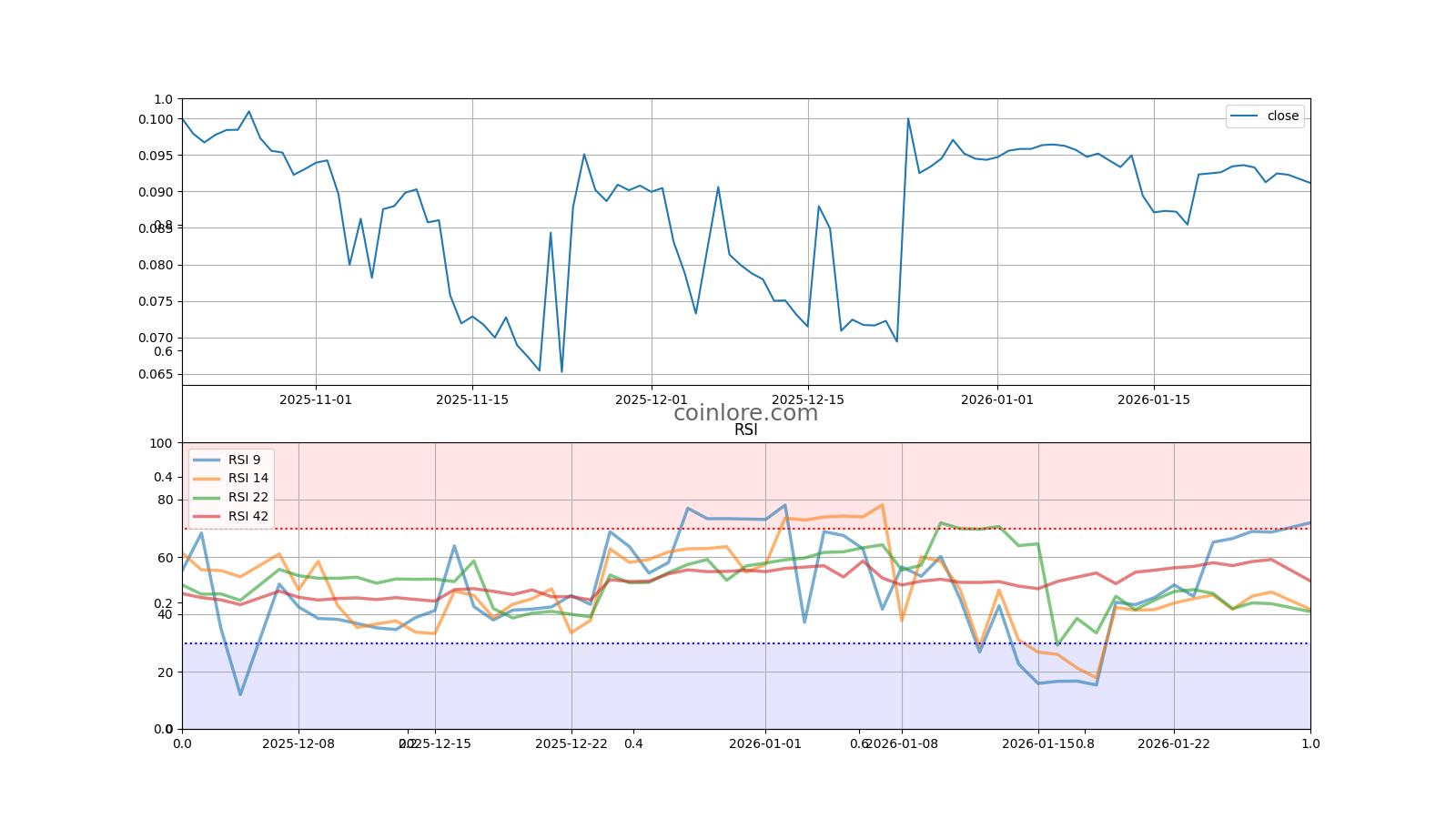 传送币 RSI indicator