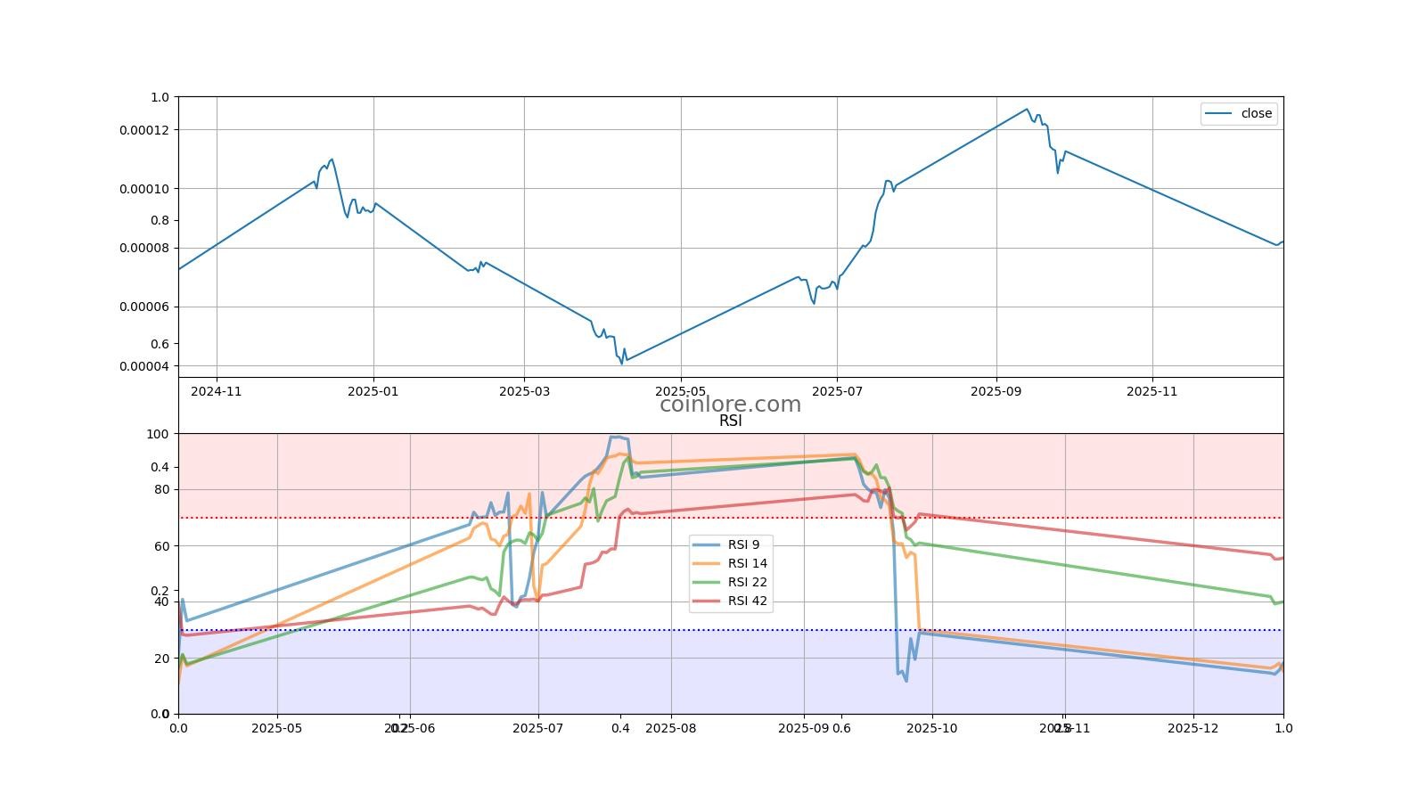 Transient RSI indicator
