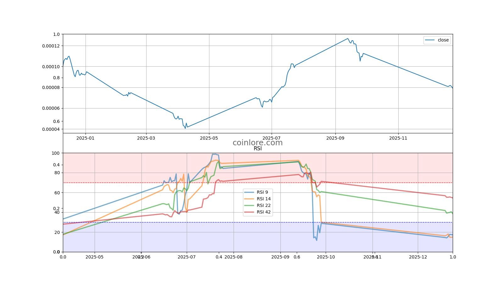 Transient RSI indicator