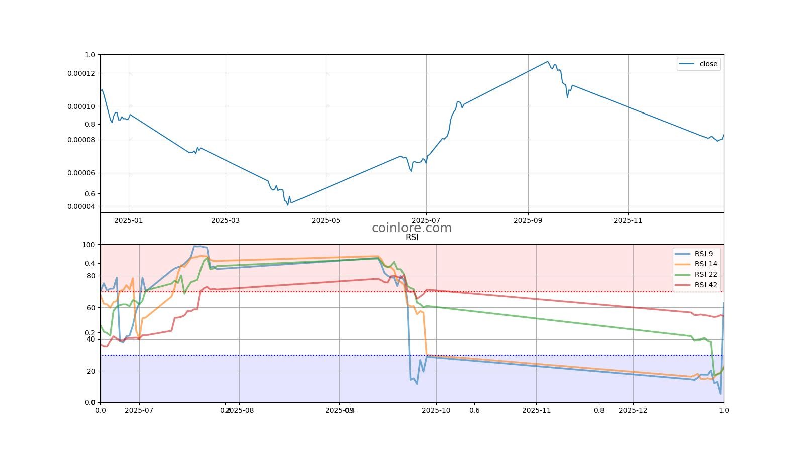 Transient RSI indicator