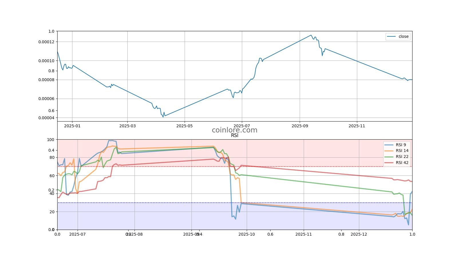 Transient RSI indicator