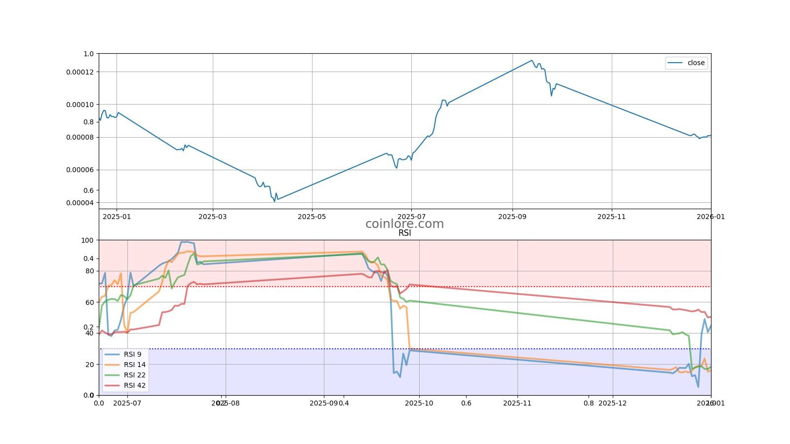 Transient RSI indicator
