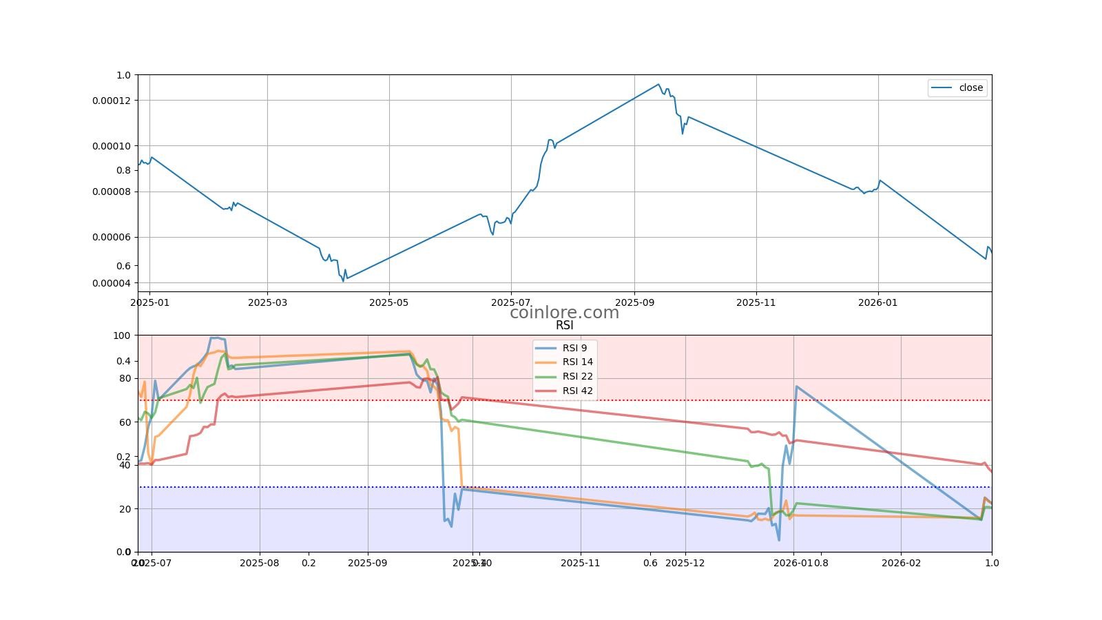 Transient RSI indicator