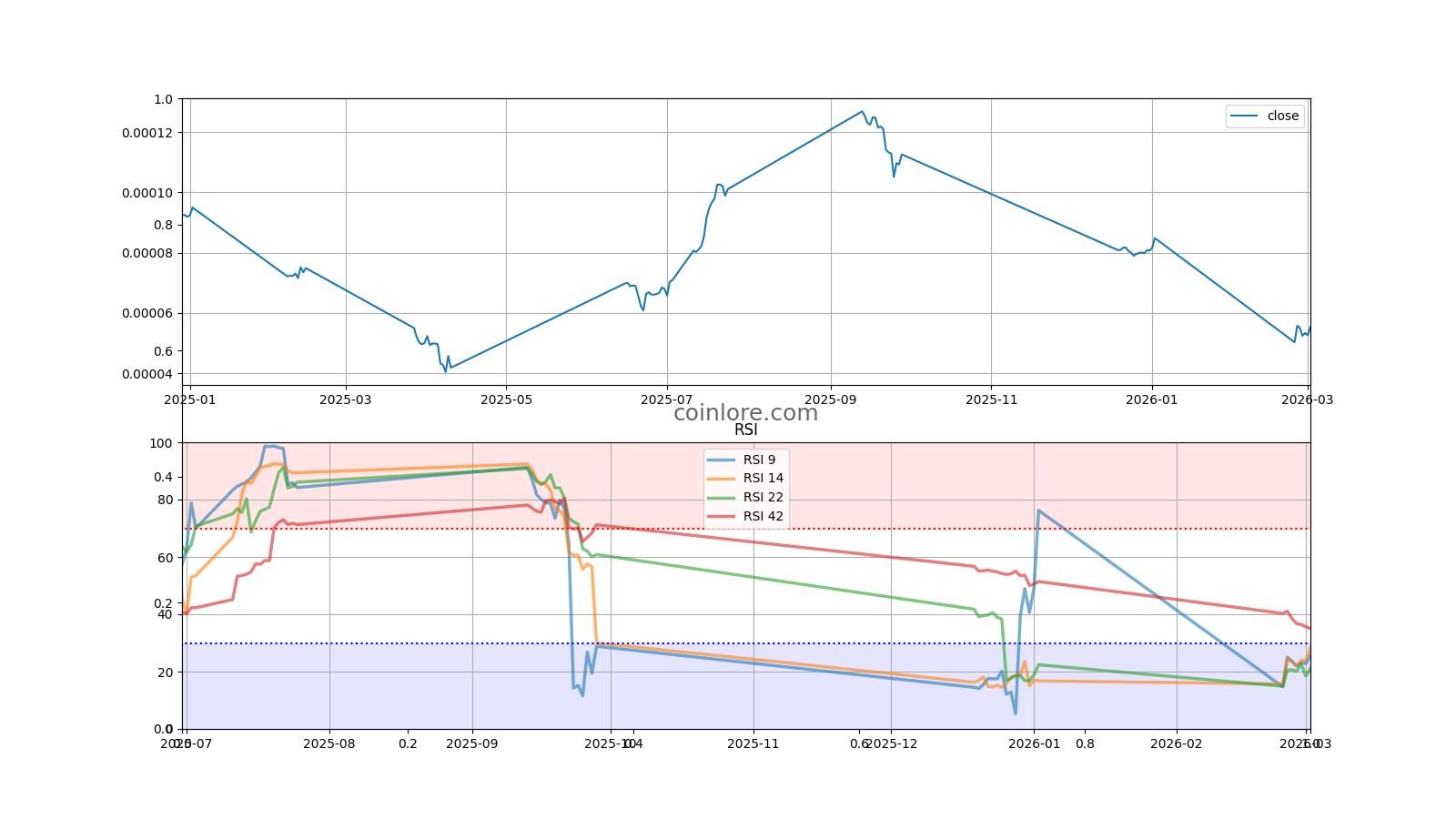 Transient RSI indicator