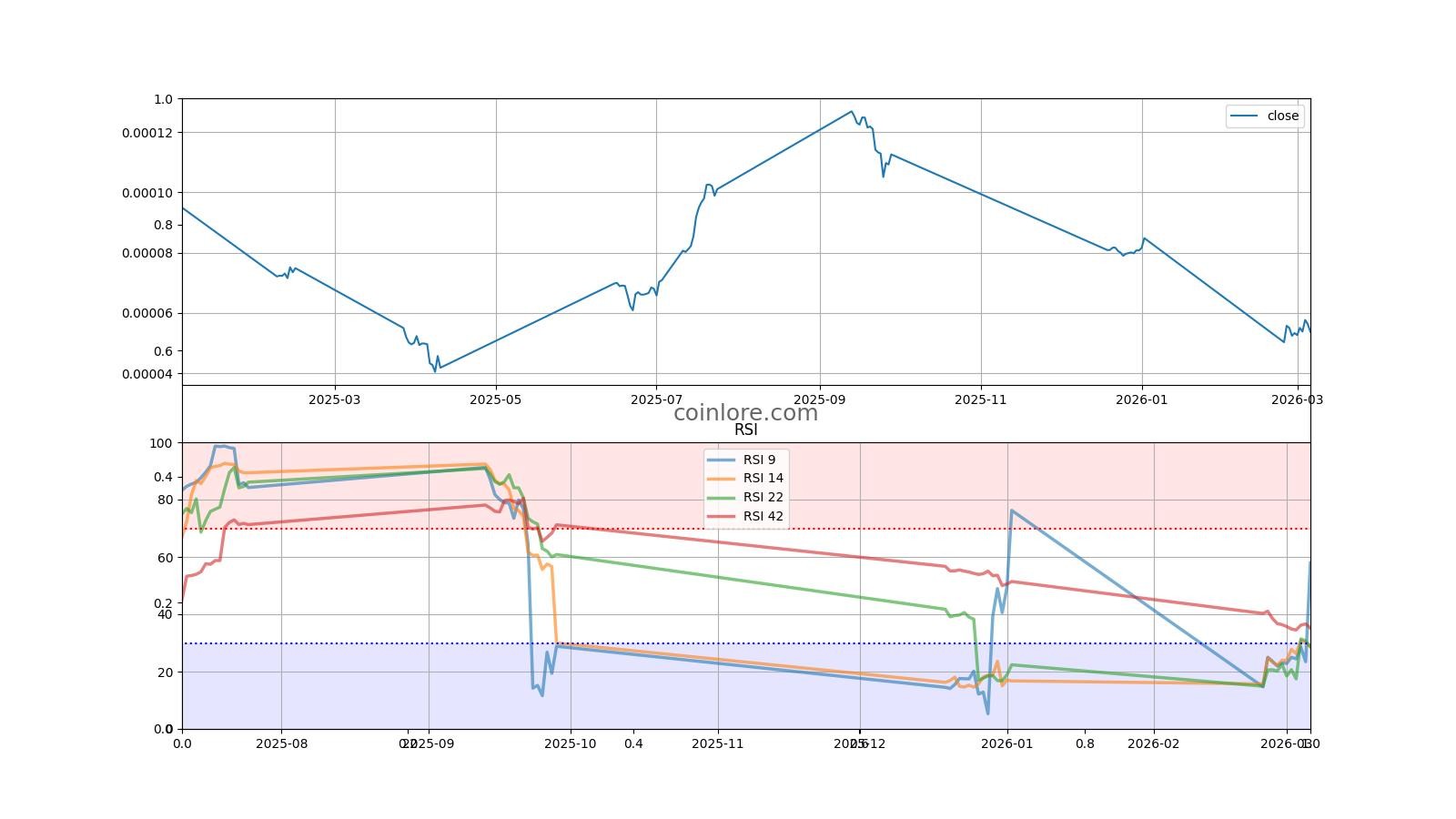 Transient RSI indicator