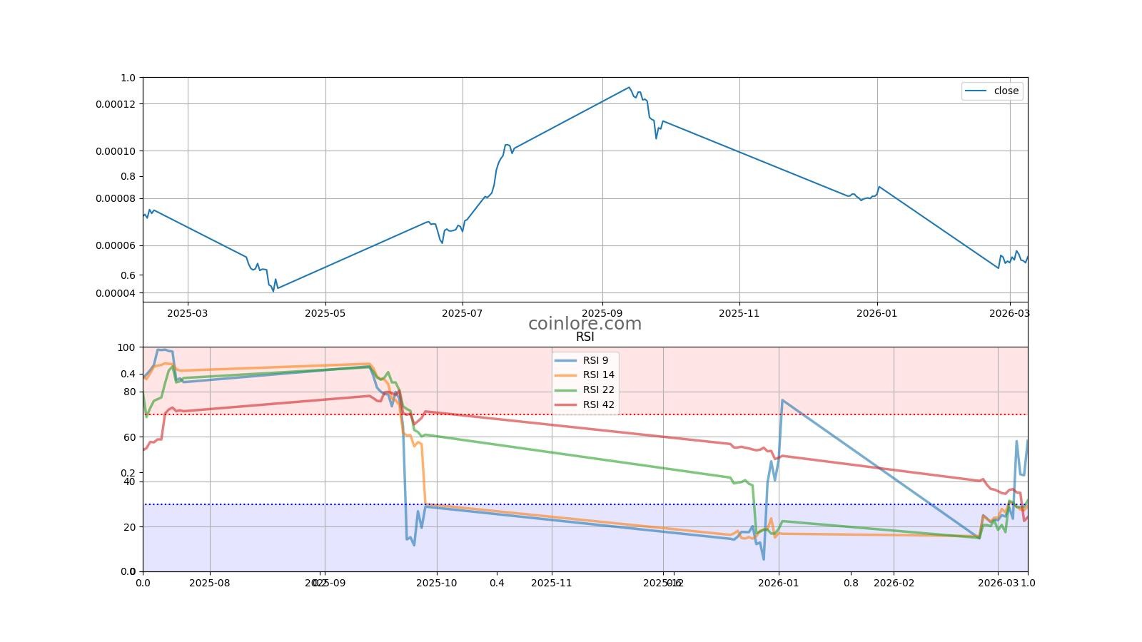 Transient RSI indicator