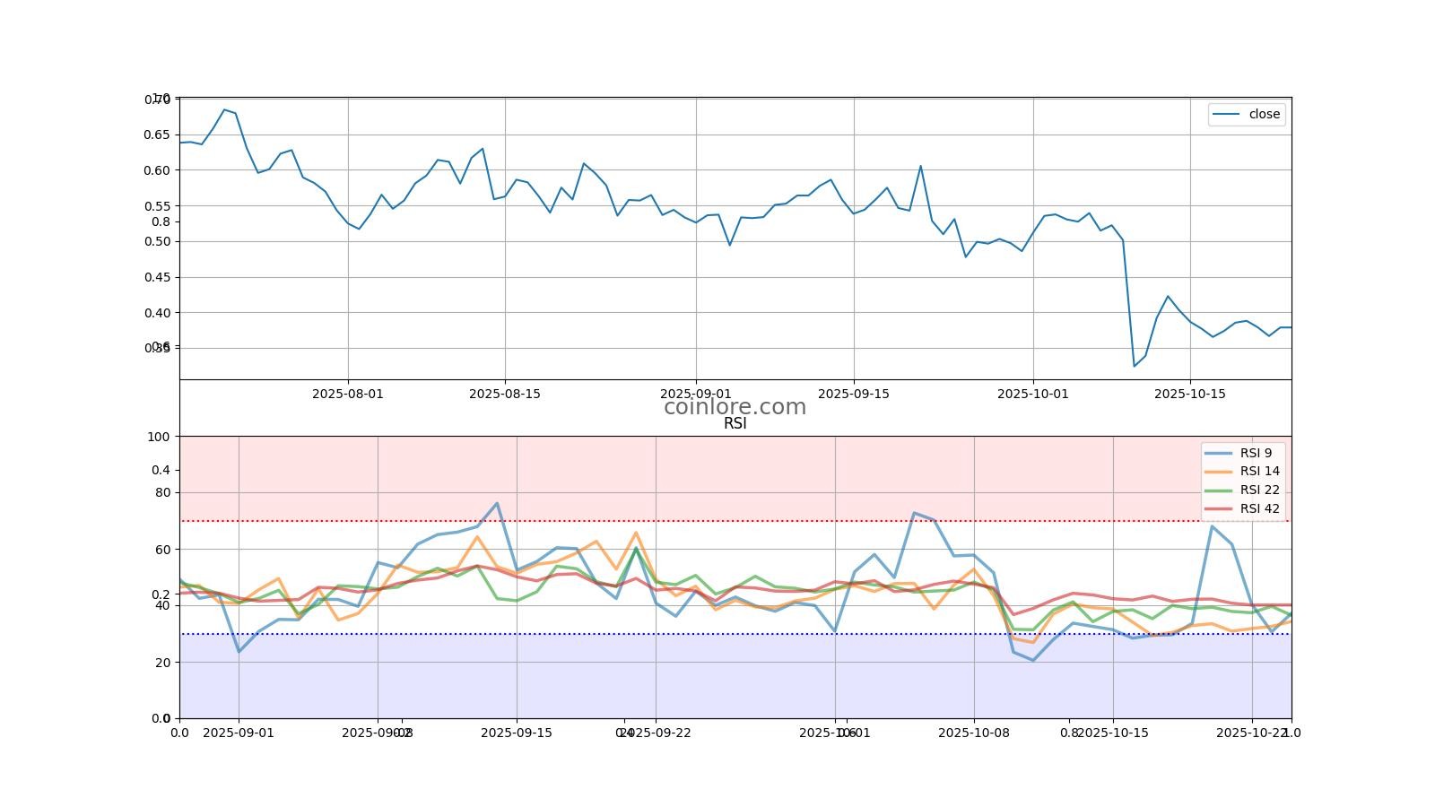 Travala RSI indicator